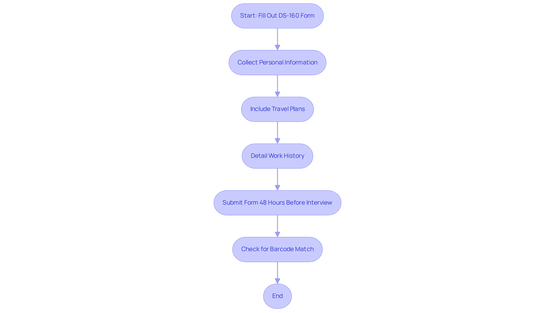 This flowchart guides you through the essential steps for filling out the DS-160 form. Follow the arrows to ensure you complete each step correctly and on time to avoid any issues with your visa application.