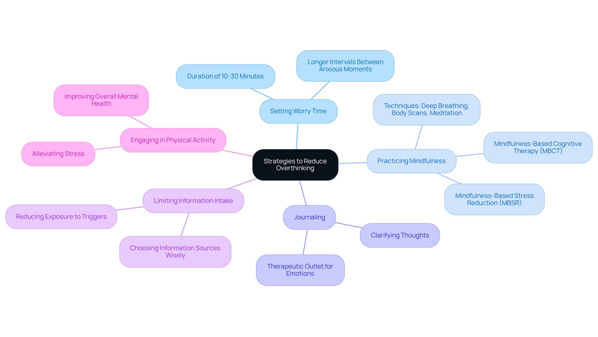 This mindmap shows various strategies to help manage overthinking. Start at the center with the main theme, then follow the branches to explore each strategy and its specific techniques. Each color represents a different strategy, making it easy to see how they connect and support one another.