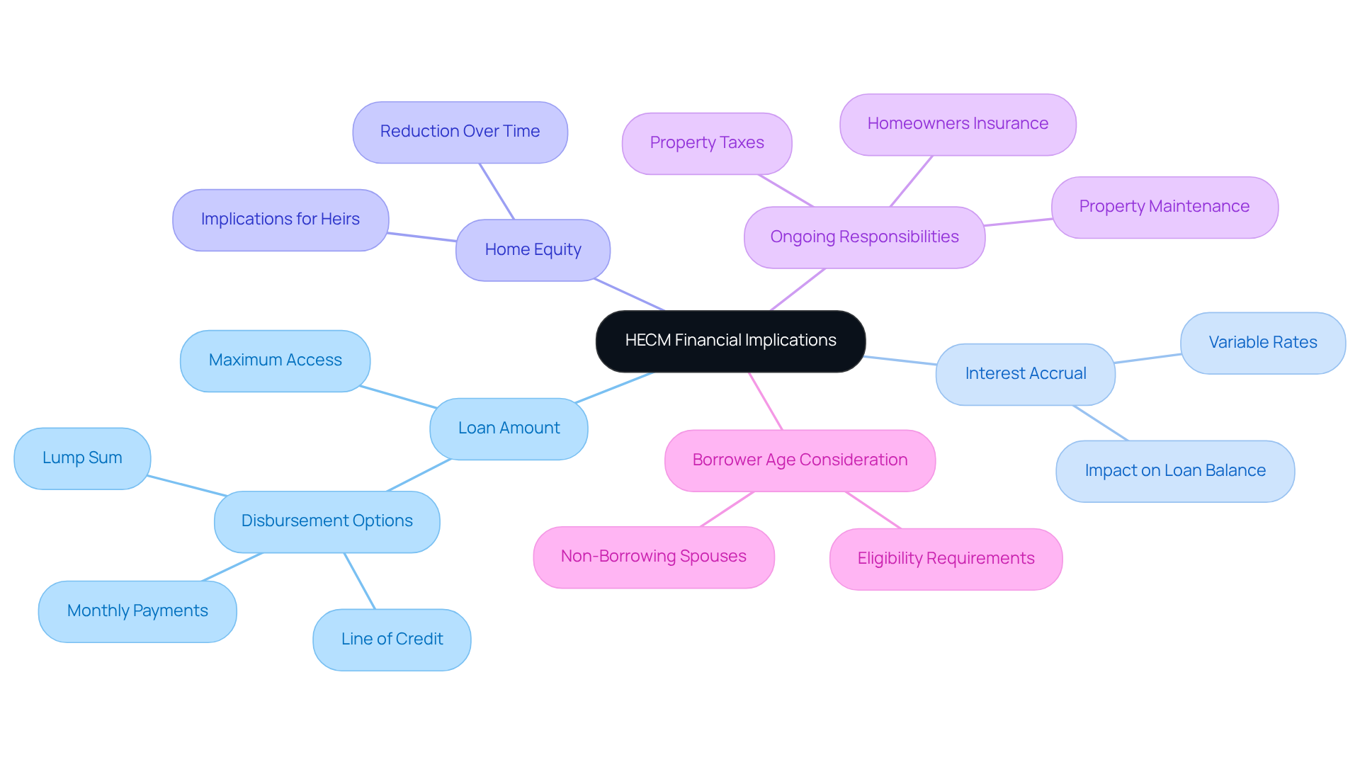 This mindmap helps you see the important financial aspects of a Home Equity Conversion Mortgage (HECM). Start at the center with the main idea, then follow the branches to explore each key point. Each branch represents a different financial implication, and the sub-points give you more details about what to consider. It's a great way to visualize how these factors relate to your financial planning!