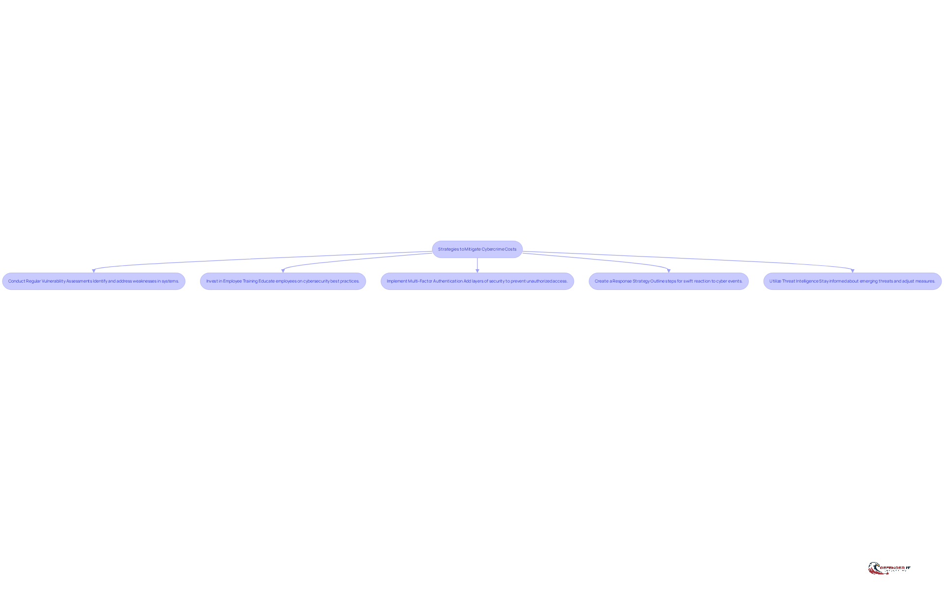 Each box represents a strategy that organizations can implement to improve their security posture. Follow the arrows to see how these strategies connect to the overall goal of reducing cybercrime costs. Each box represents a strategy that organizations can implement to improve their security posture. Follow the arrows to see how these strategies connect to the overall goal of reducing cybercrime costs.
