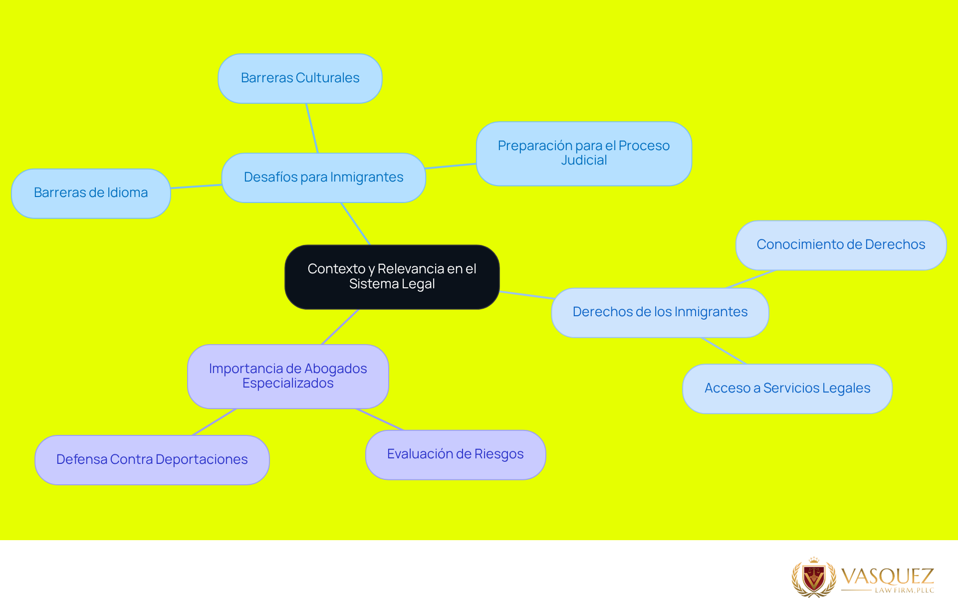 El nodo central representa el tema general, mientras que las ramas muestran los diferentes aspectos y desafíos que enfrentan los inmigrantes en el sistema legal. Cada rama y sub-rama te ayudará a entender mejor cómo se conectan estos temas. El nodo central representa el tema general, mientras que las ramas muestran los diferentes aspectos y desafíos que enfrentan los inmigrantes en el sistema legal. Cada rama y sub-rama te ayudará a entender mejor cómo se conectan estos temas.