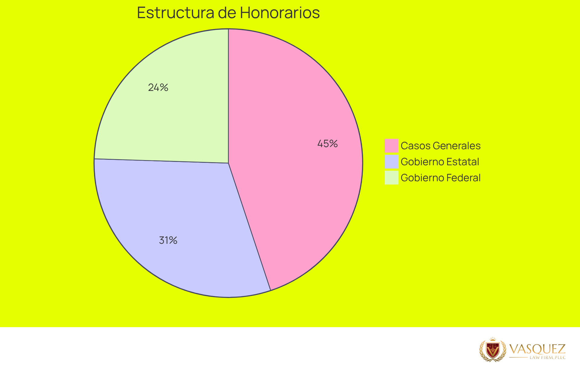 Cada segmento del gráfico representa un tipo de tarifa que el bufete cobra. Cuanto más grande sea el segmento, mayor será el porcentaje que se retiene de la compensación en esa categoría.