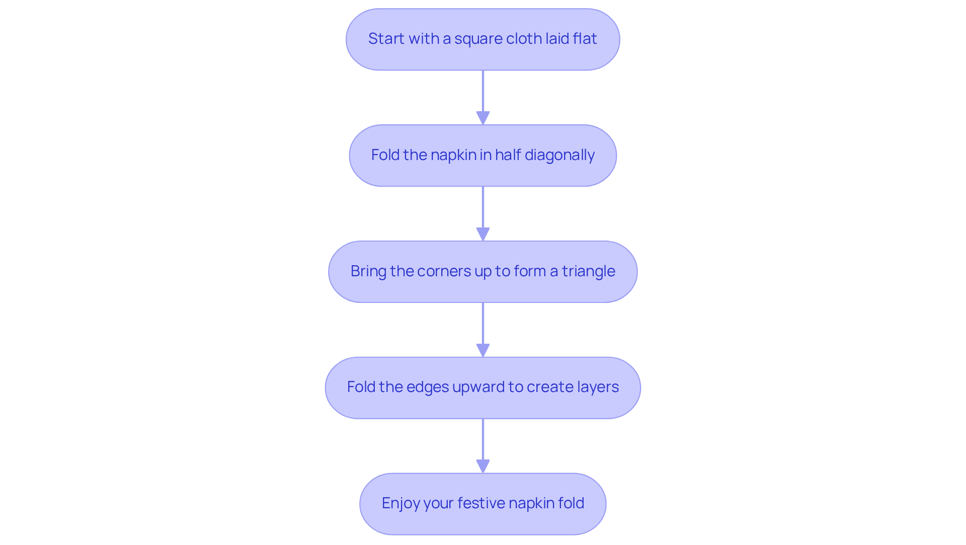 Follow the boxes from top to bottom to see how to fold your napkin into a Christmas tree. Each step builds on the last, leading you to a beautiful holiday decoration for your table.