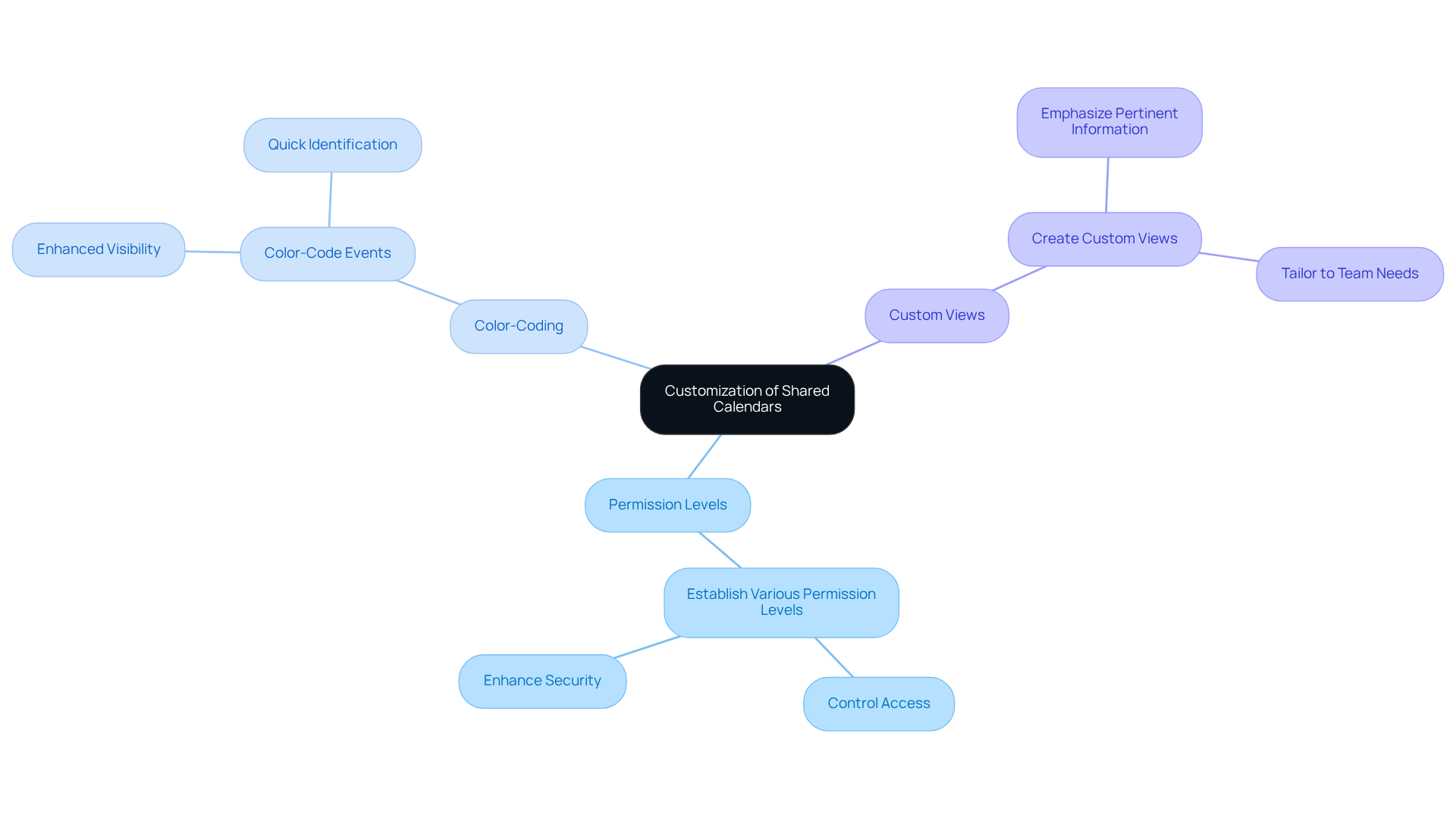 The central node represents the main idea of customization, while the branches show specific features that can be tailored. Each feature can have its own benefits or actions listed underneath, helping you understand how to enhance your shared calendar.