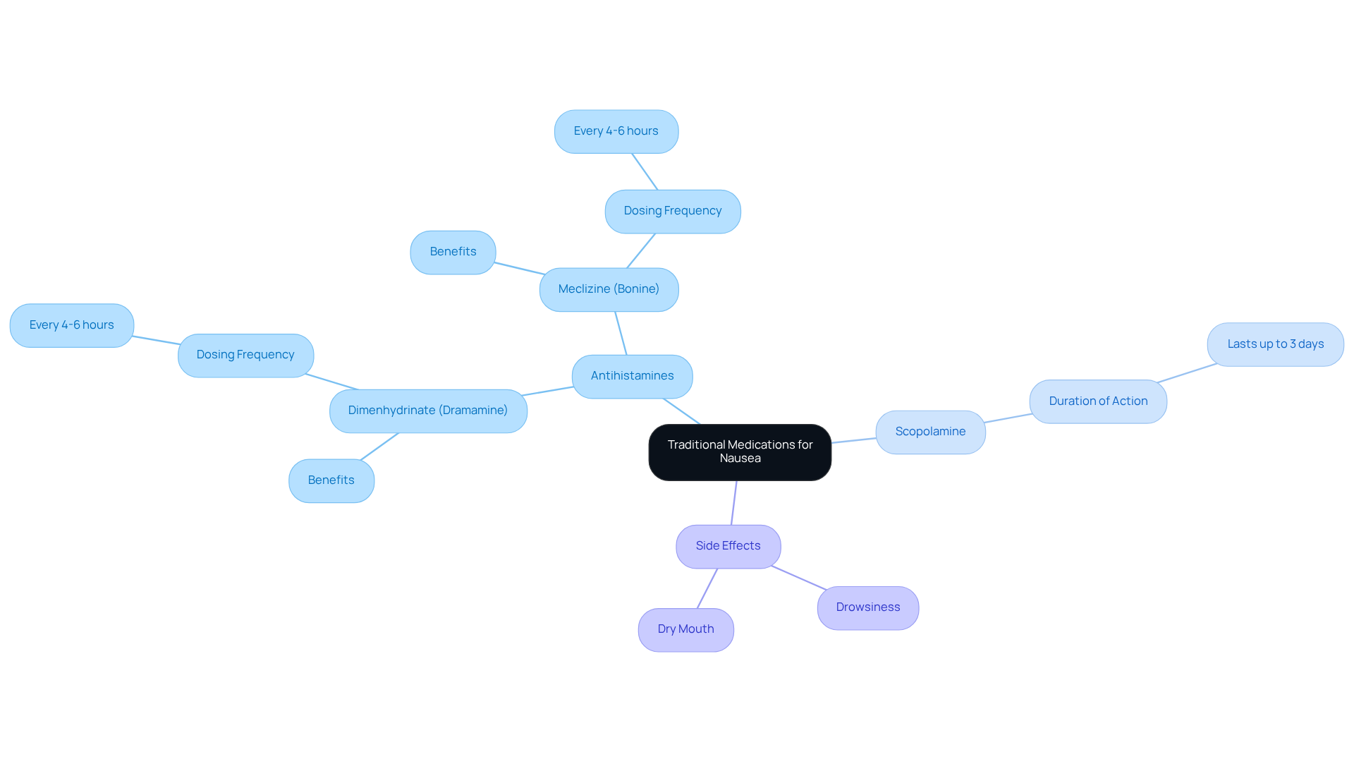 This mindmap shows the main types of traditional medications for nausea. Each branch represents a different treatment option, with details about how they work and their side effects. Follow the branches to explore your choices! This mindmap shows the main types of traditional medications for nausea. Each branch represents a different treatment option, with details about how they work and their side effects. Follow the branches to explore your choices!