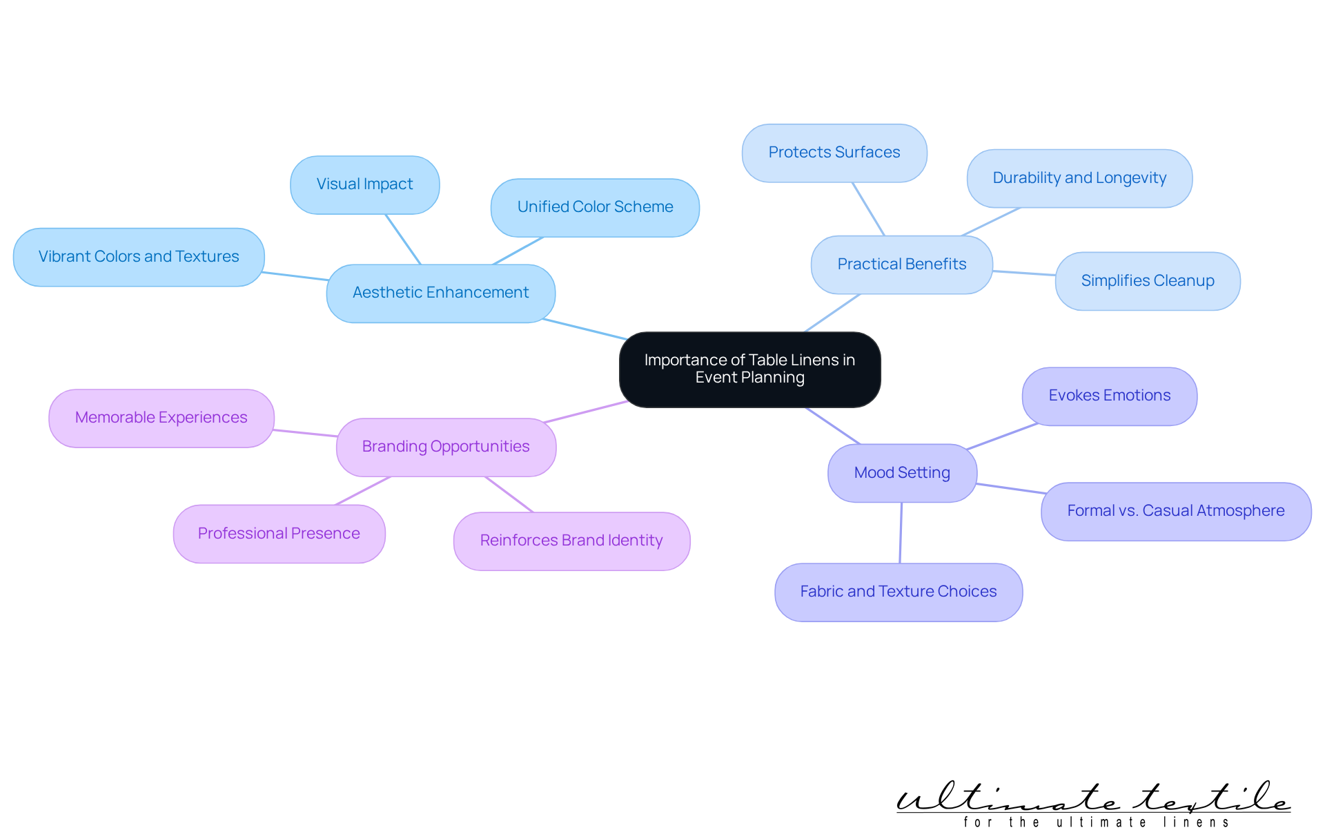 The center shows the main topic, and each branch represents a key reason why table linens matter in event planning. Follow the branches to explore each reason and its details. The center shows the main topic, and each branch represents a key reason why table linens matter in event planning. Follow the branches to explore each reason and its details.
