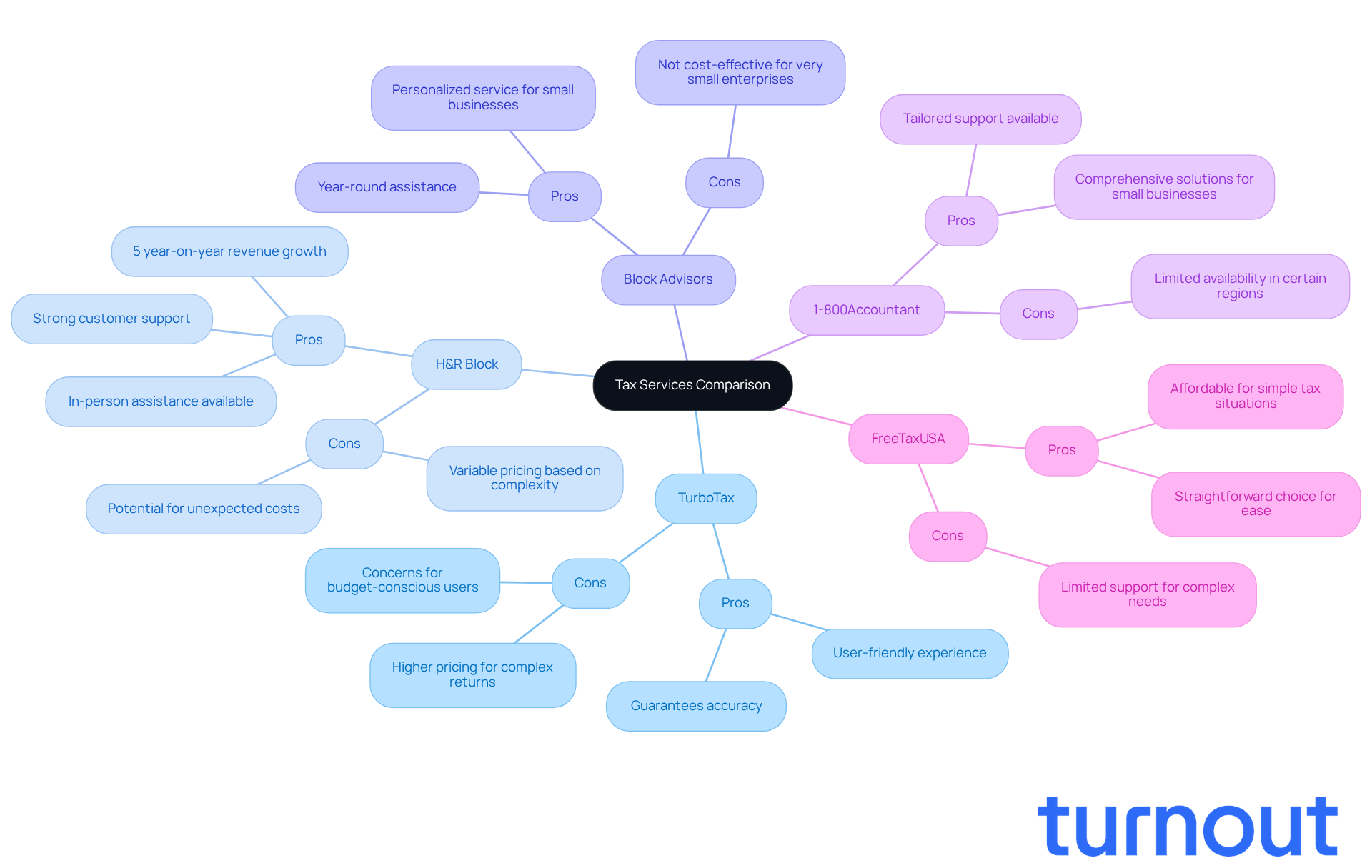 The central node represents the overall topic, while each branch shows a different tax service. The pros and cons are listed under each service, helping you quickly see what each one offers and where they might fall short.