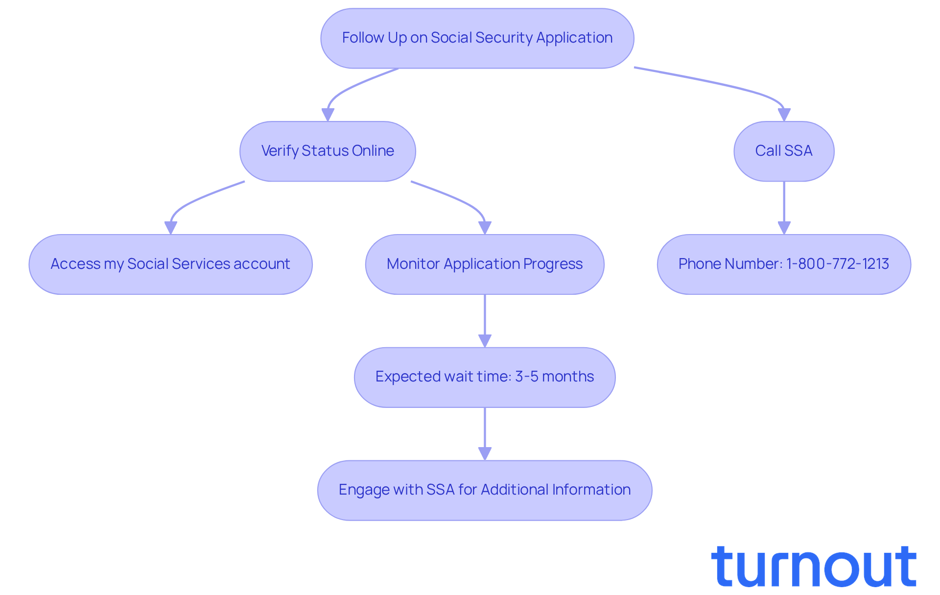 This flowchart guides you through the process of checking your Social Security application status. Start at the top and follow the arrows to see your options for staying informed and engaged.