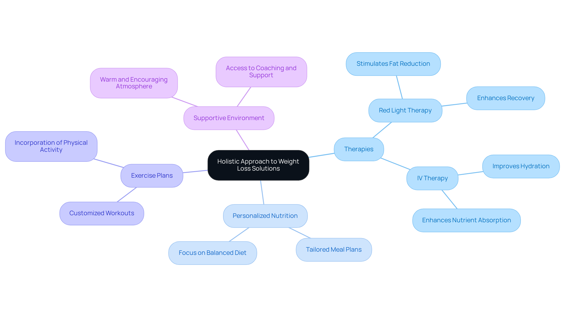 This mindmap shows how different elements contribute to a comprehensive weight loss strategy. Start at the center with the main idea, then explore each branch to see how therapies, nutrition, exercise, and support work together to help you achieve your weight loss goals. This mindmap shows how different elements contribute to a comprehensive weight loss strategy. Start at the center with the main idea, then explore each branch to see how therapies, nutrition, exercise, and support work together to help you achieve your weight loss goals.