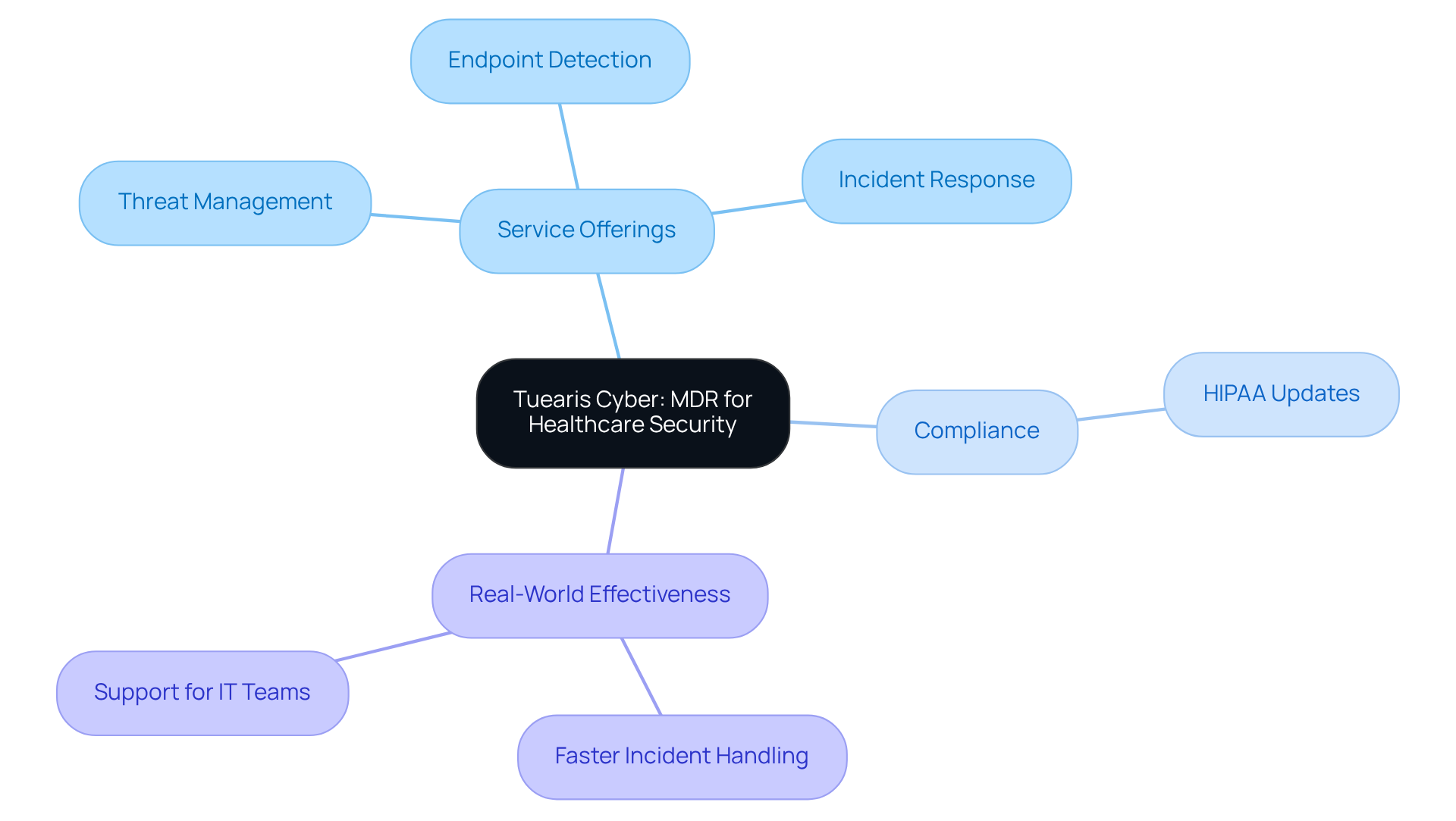 Start at the center with Tuearis Cyber's focus on healthcare security, then explore the branches to see their service offerings, compliance with regulations, and real-world effectiveness in protecting patient data. Start at the center with Tuearis Cyber's focus on healthcare security, then explore the branches to see their service offerings, compliance with regulations, and real-world effectiveness in protecting patient data.