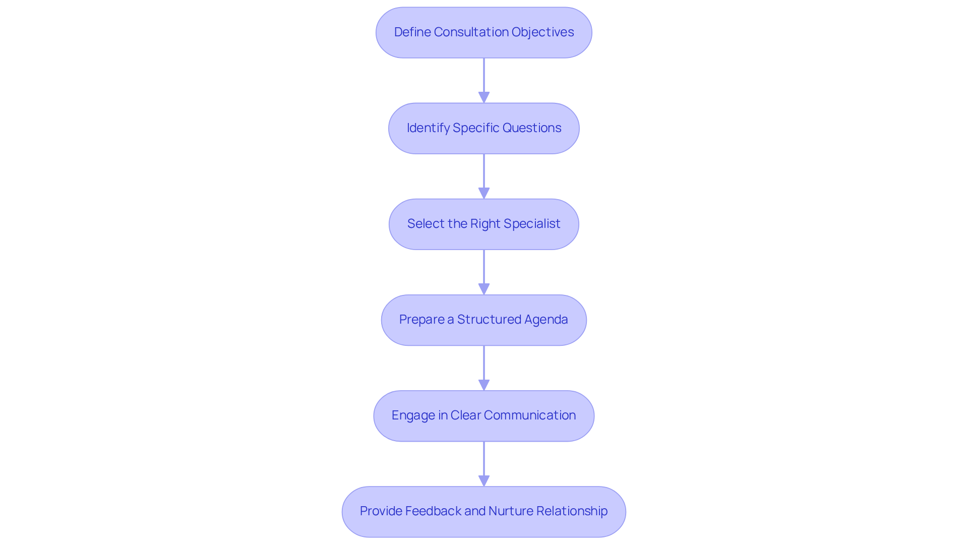 Each box represents a step in the process of working with specialists. Follow the arrows to see how to move from one step to the next for effective engagement.
