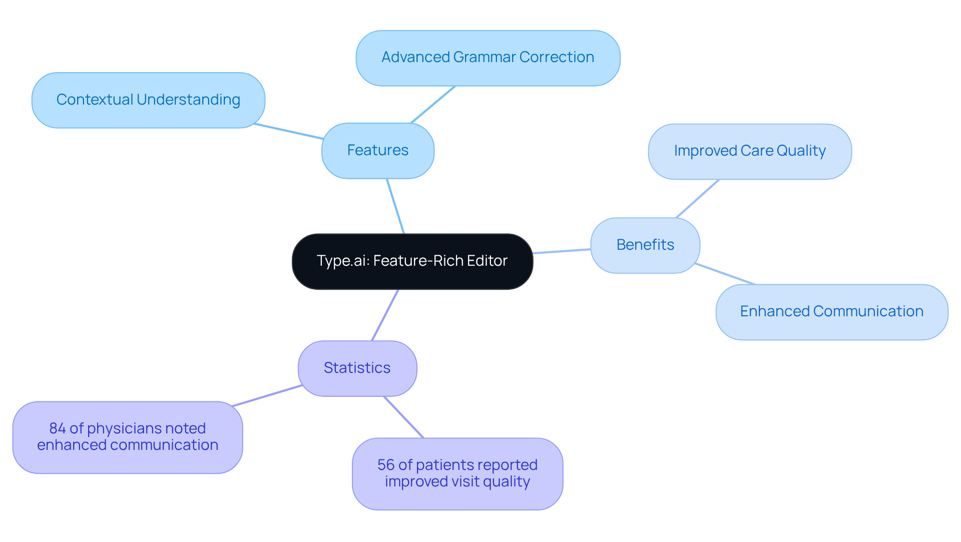 The central node represents Type.ai, while the branches show its features, benefits, and relevant statistics. Each branch helps you understand how this tool contributes to better storytelling in healthcare.