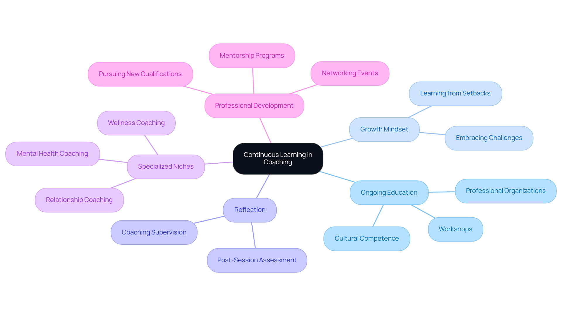 This mindmap illustrates how various aspects of continuous learning connect in the coaching field. Start at the center with the main idea, then explore each branch to see how ongoing education, reflection, and specialization contribute to effective coaching.