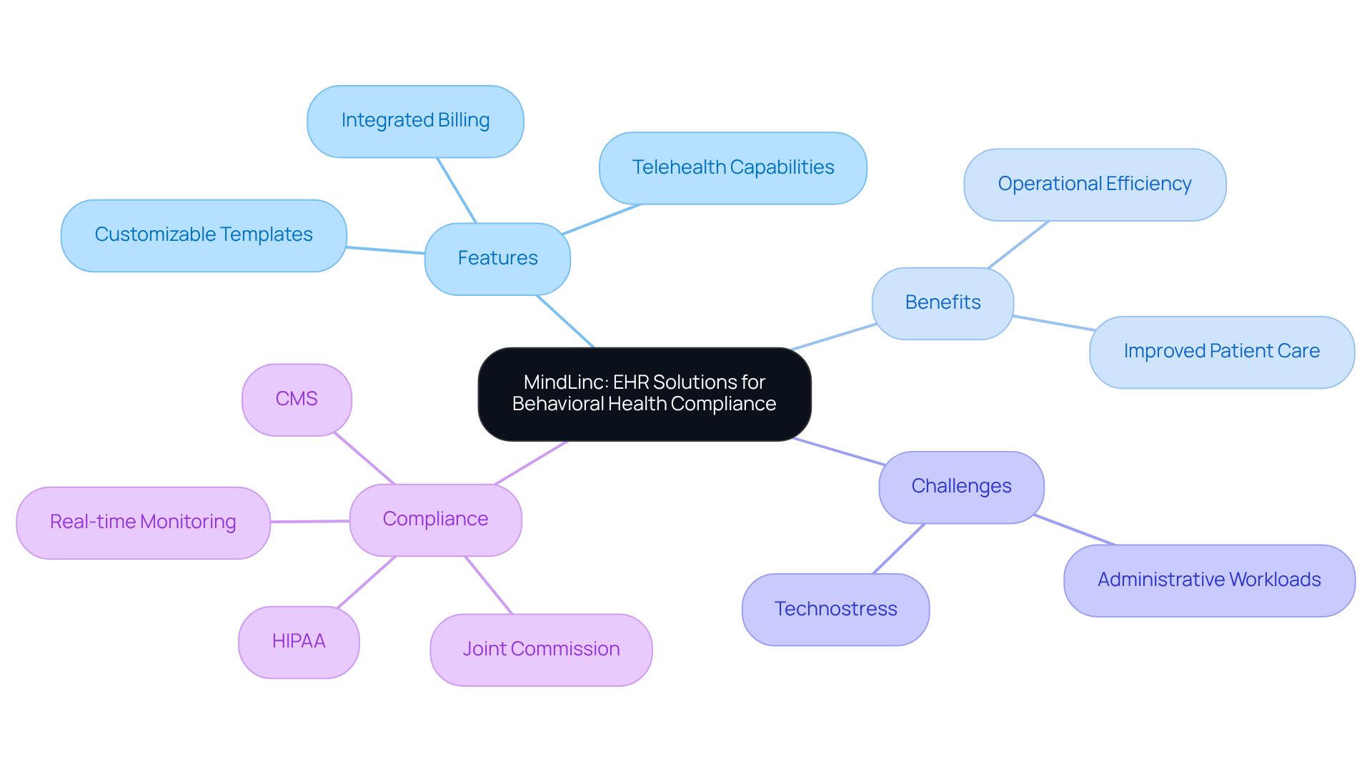 Start at the center with MindLinc, then explore the branches to see its features, benefits, challenges, and compliance aspects. Each branch represents a key area that contributes to the overall effectiveness of MindLinc in behavioral health.