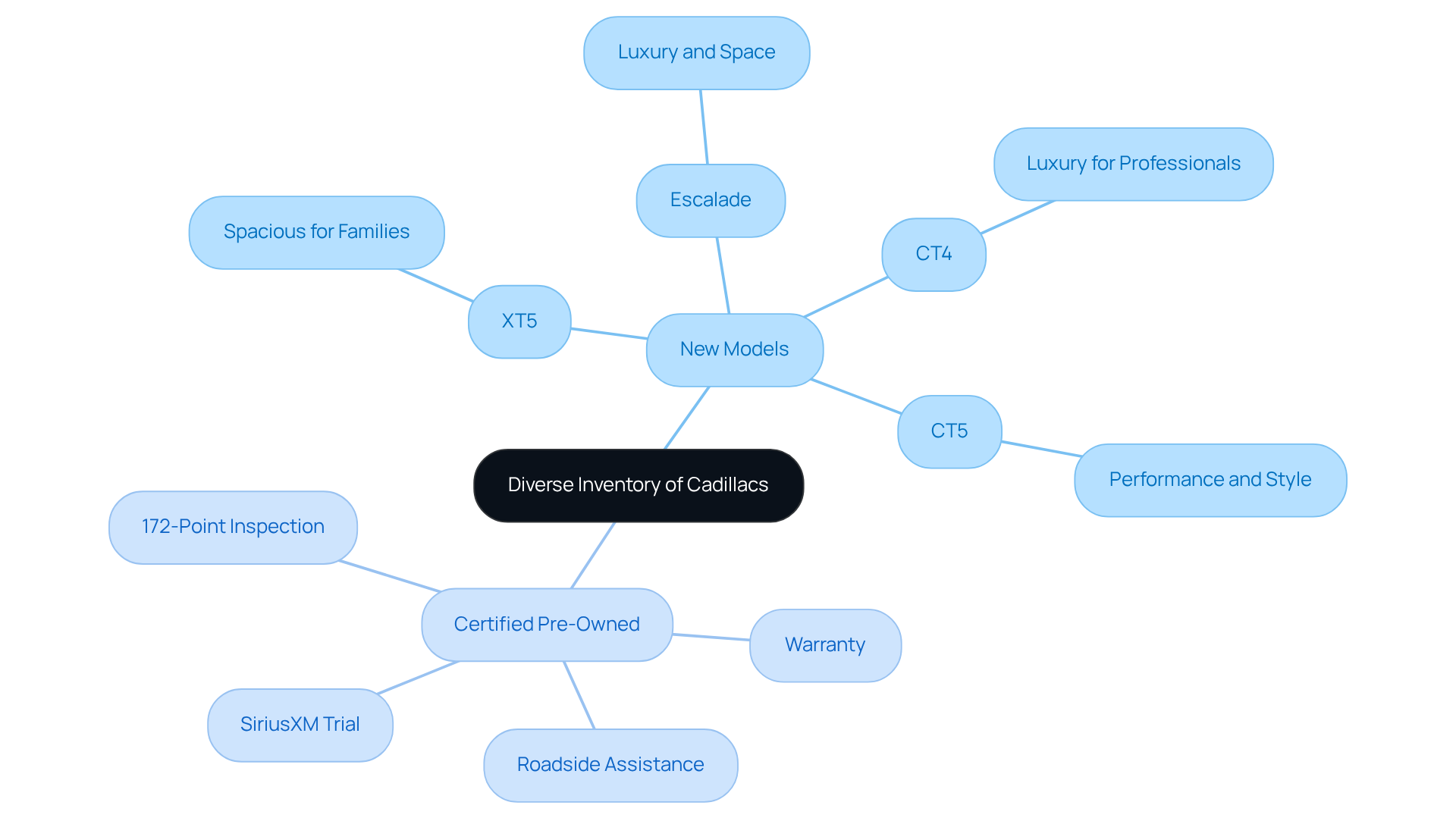 This mindmap shows the variety of Cadillacs available at Napleton's dealership. Start at the center with the main theme, then explore the different types of vehicles and their unique features. Each branch represents a category or benefit, helping you understand how the inventory meets diverse driver needs. This mindmap shows the variety of Cadillacs available at Napleton's dealership. Start at the center with the main theme, then explore the different types of vehicles and their unique features. Each branch represents a category or benefit, helping you understand how the inventory meets diverse driver needs.