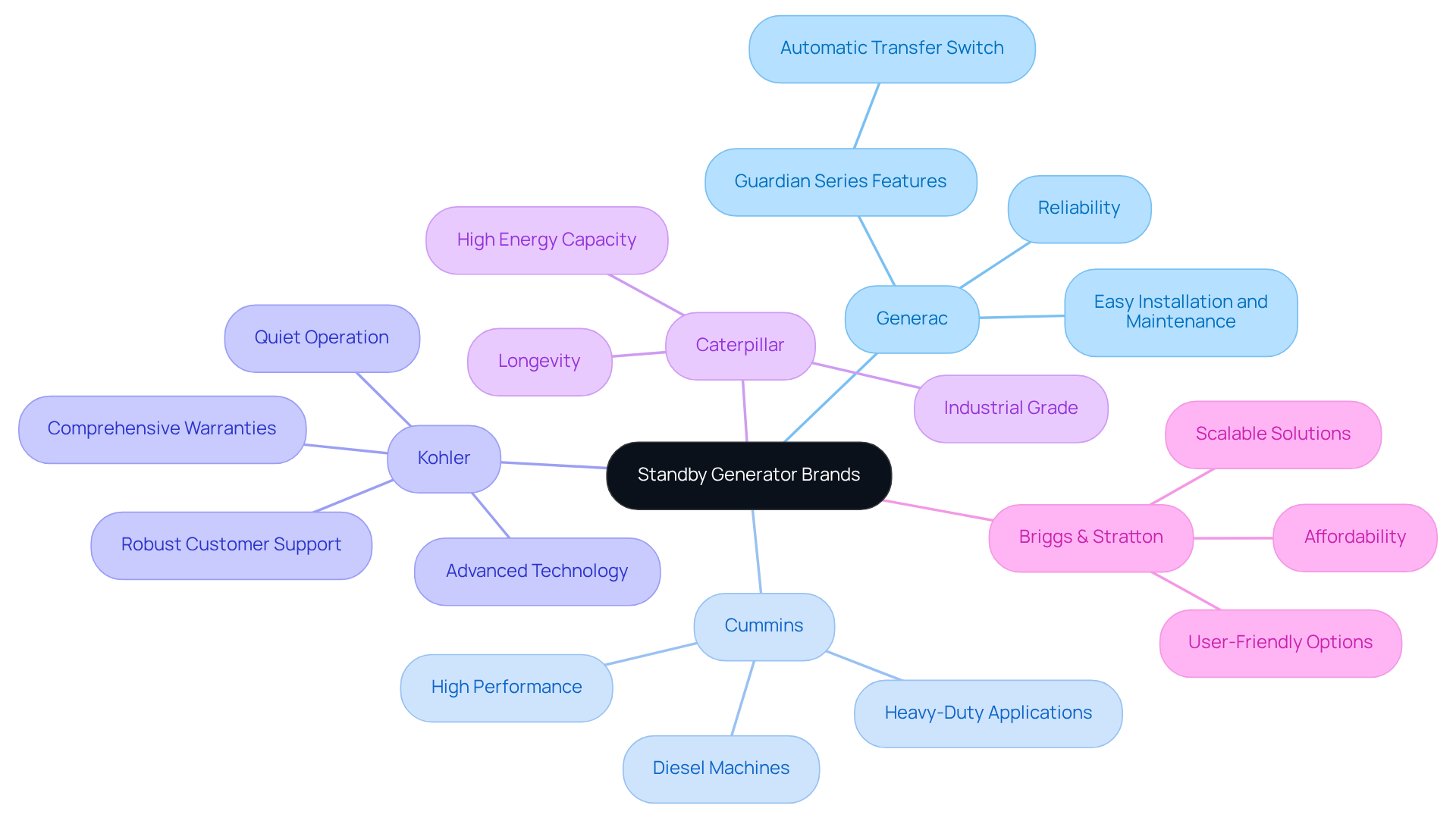The central node represents the overall topic of standby generators, while each branch shows a different brand. The sub-branches highlight what makes each brand special, helping you understand which might be the best fit for a healthcare facility.