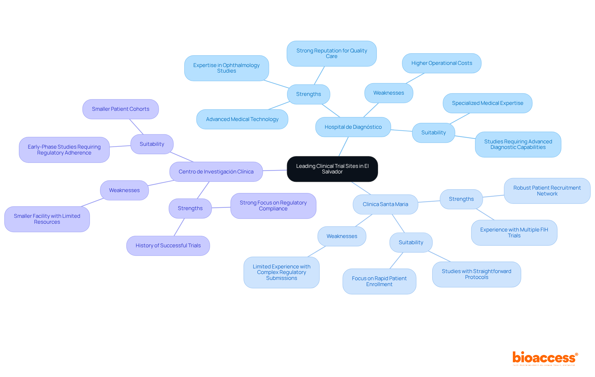 This mindmap shows the three leading clinical trial sites in El Salvador. Each site has its strengths and weaknesses, along with its suitability for different types of studies. Follow the branches to see how each site compares to the others.
