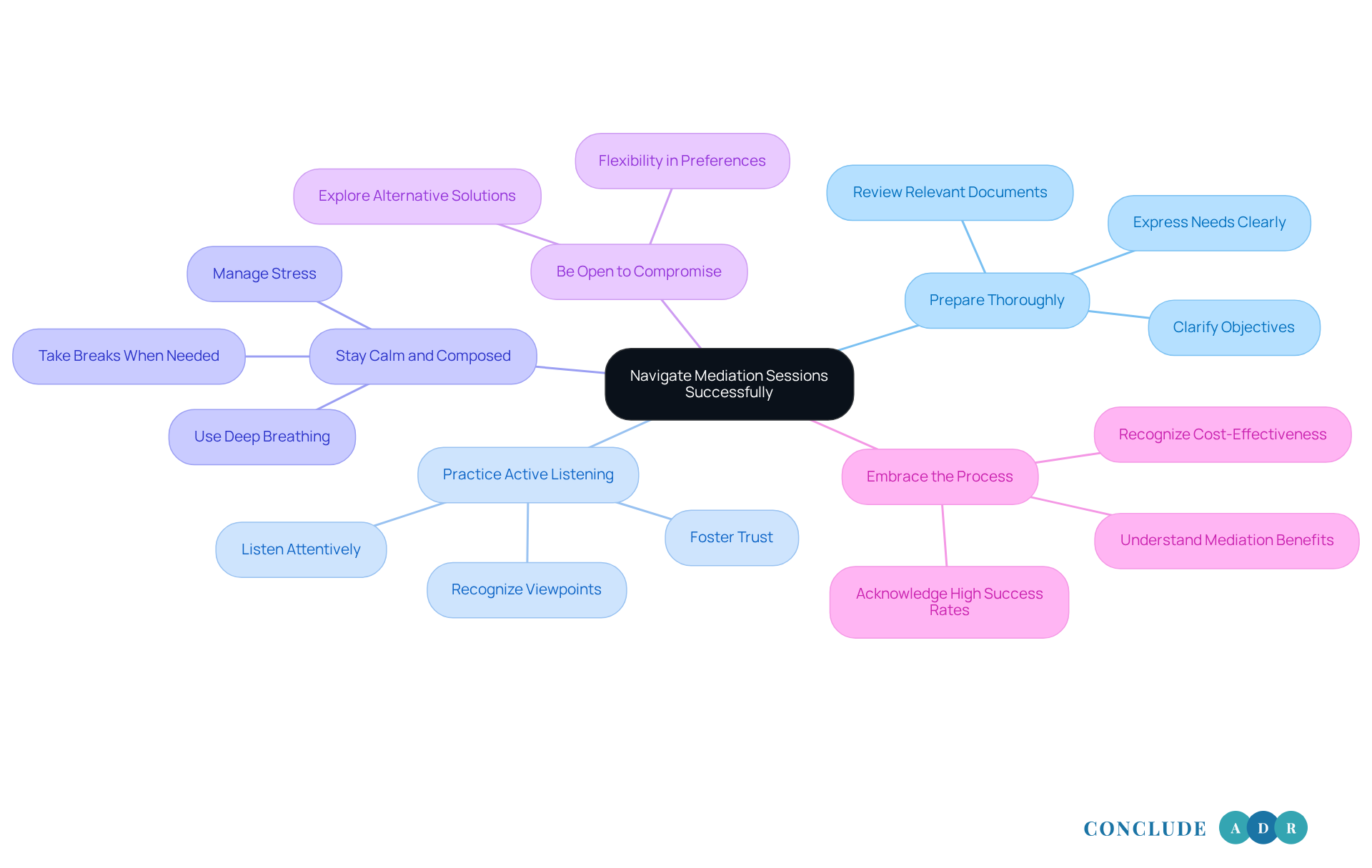The central node represents the main goal of navigating mediation sessions. Each branch shows a strategy to help you succeed, with additional points or questions to consider under each strategy. Follow the branches to explore how to enhance your mediation experience. The central node represents the main goal of navigating mediation sessions. Each branch shows a strategy to help you succeed, with additional points or questions to consider under each strategy. Follow the branches to explore how to enhance your mediation experience.