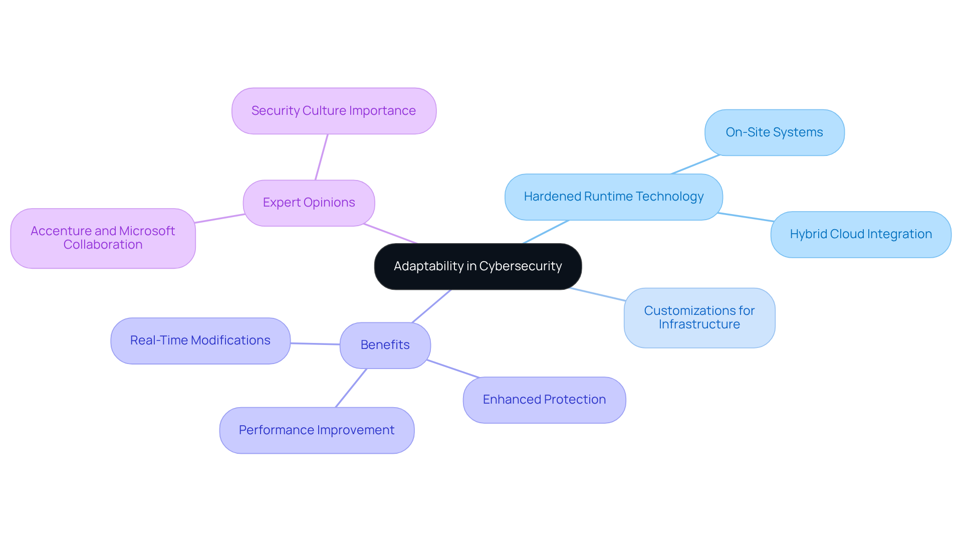 The central concept is adaptability in cybersecurity. Each branch represents a key aspect: technologies, benefits, and expert insights, helping you visualize how they connect. The central concept is adaptability in cybersecurity. Each branch represents a key aspect: technologies, benefits, and expert insights, helping you visualize how they connect.