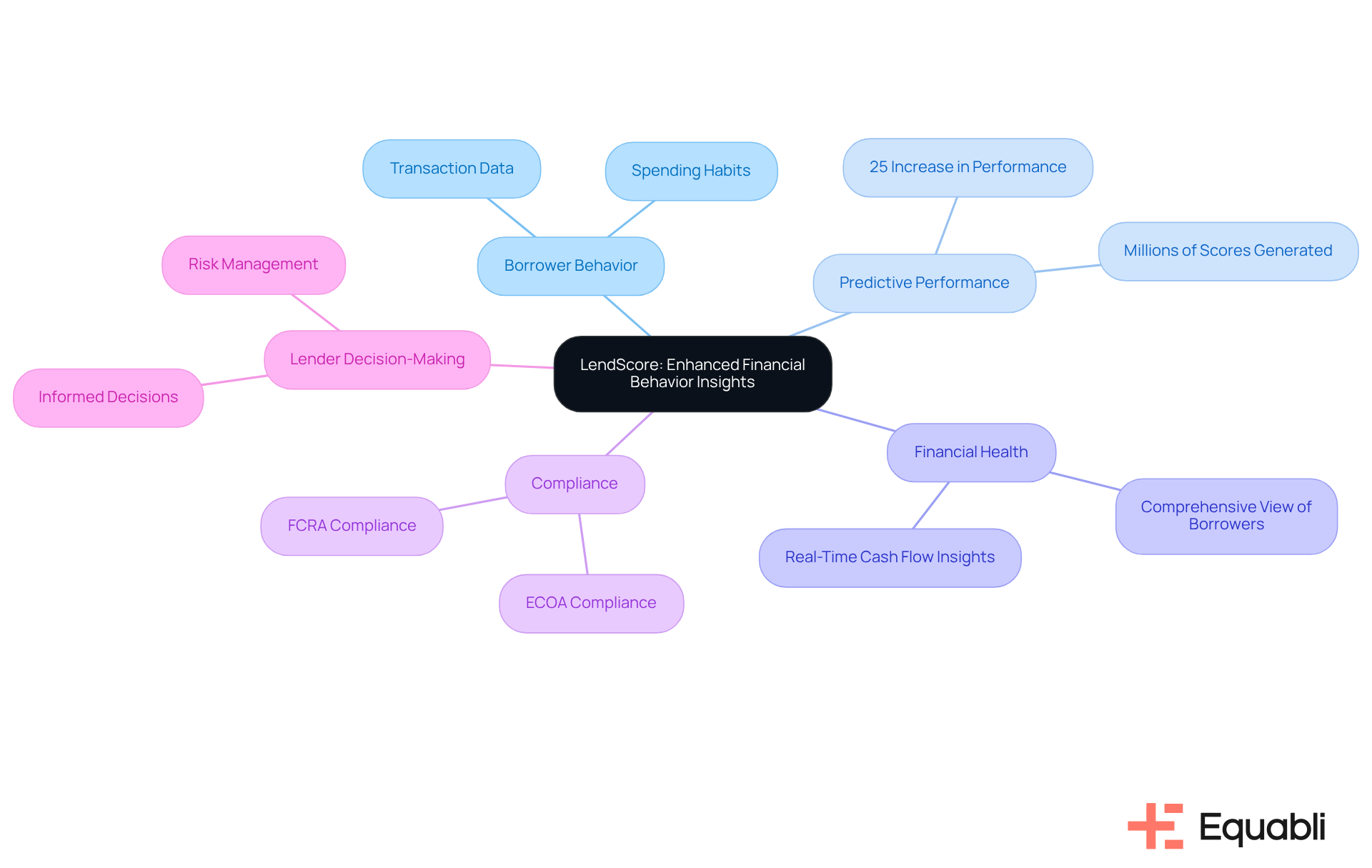 The center represents LendScore, while the branches illustrate various aspects that contribute to improved credit scoring. Each branch shows how different elements interact to provide lenders with better insights into borrower behavior.