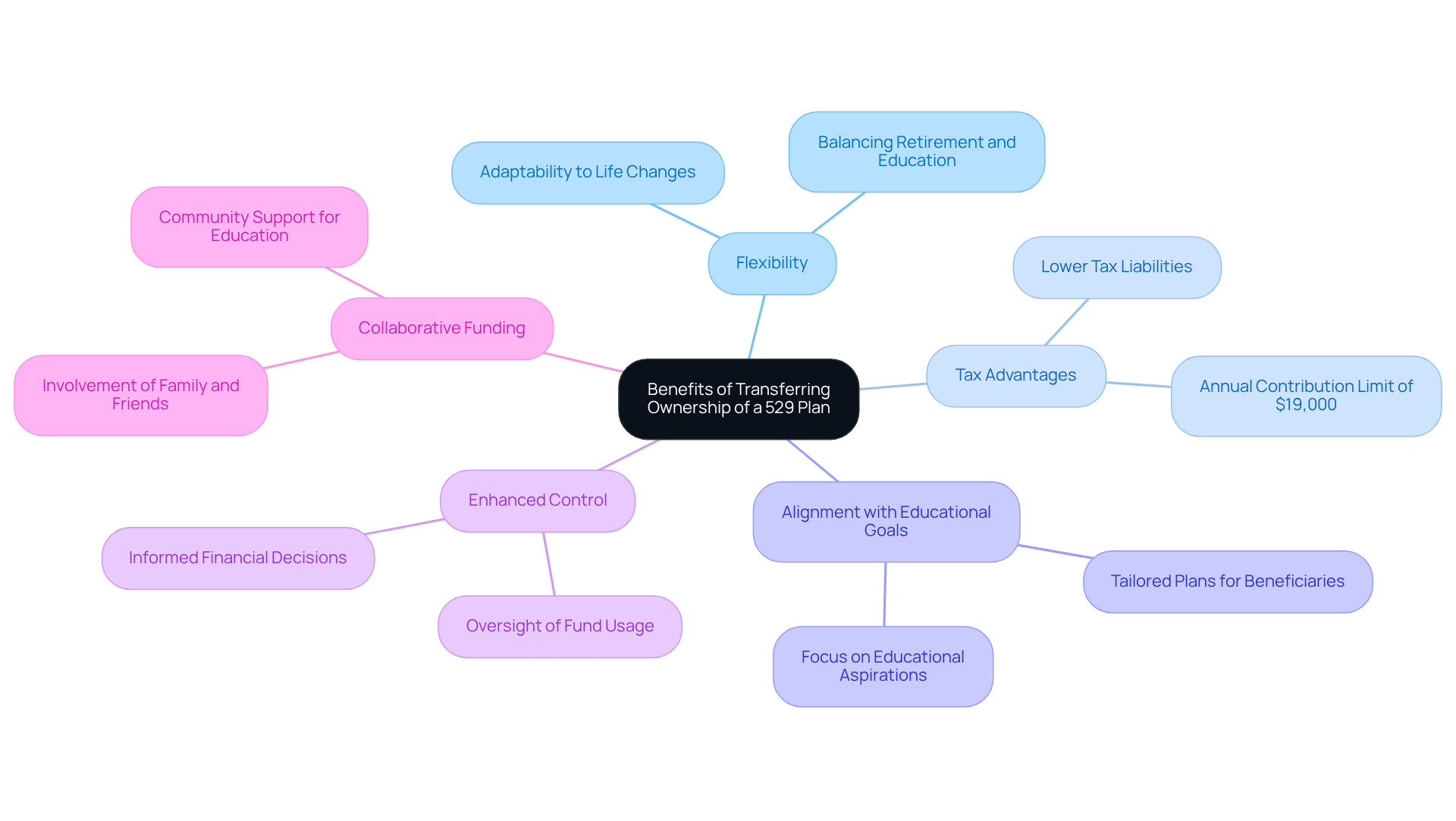 The central node represents the main topic, and each branch shows a key benefit. The sub-branches provide additional details or examples related to each advantage, helping you understand how these benefits contribute to educational savings. The central node represents the main topic, and each branch shows a key benefit. The sub-branches provide additional details or examples related to each advantage, helping you understand how these benefits contribute to educational savings.
