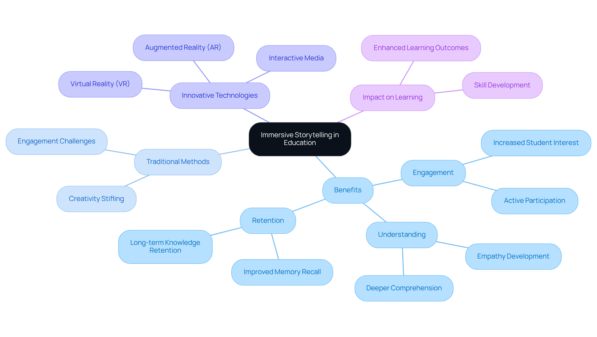 The central node represents the main topic, while branches show different aspects of immersive storytelling. Each color-coded branch highlights a specific area, making it easy to see how they relate to the overall theme.