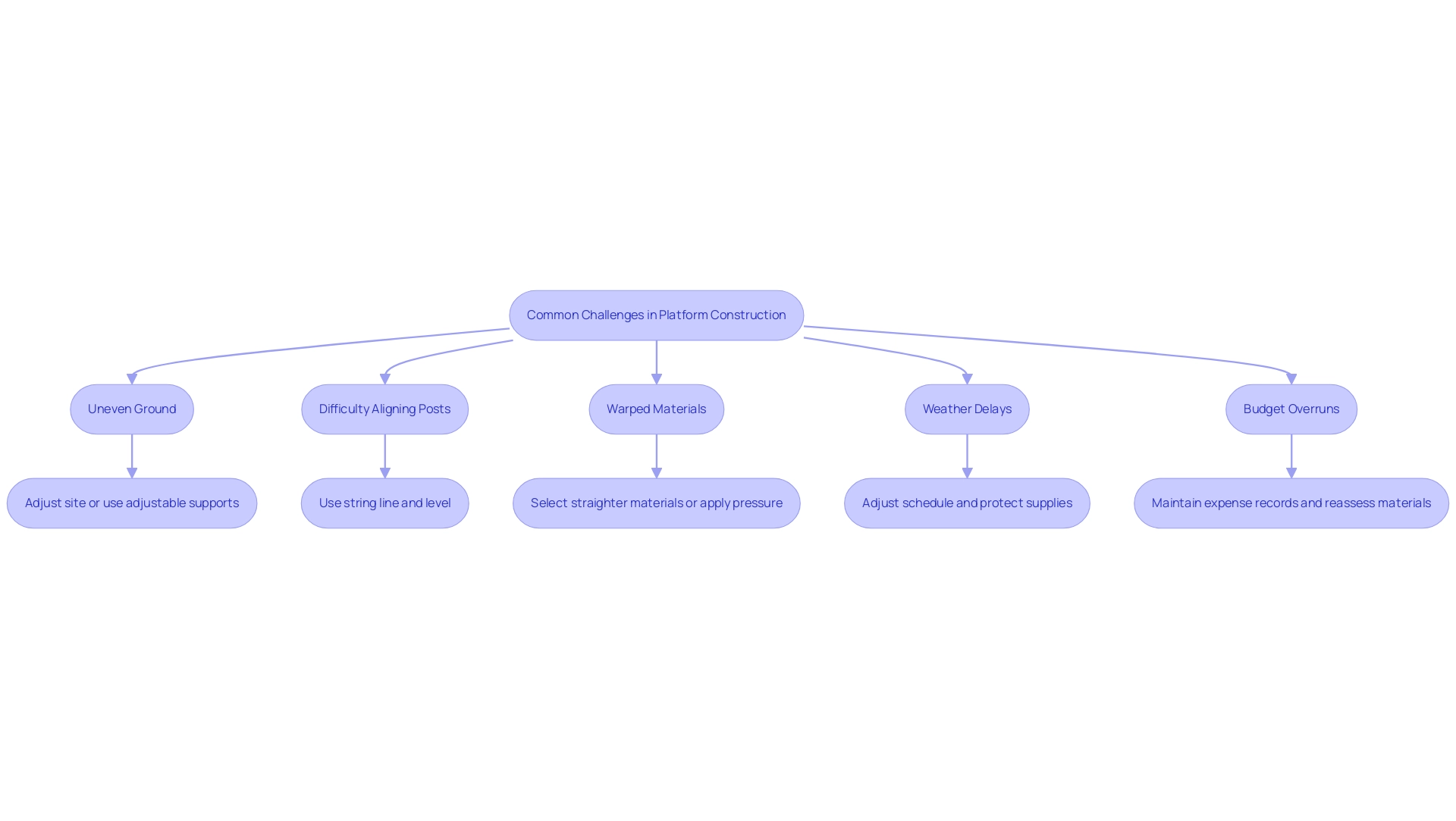 Each box represents a challenge or solution related to platform construction, with arrows indicating the flow from challenges to their respective solutions.