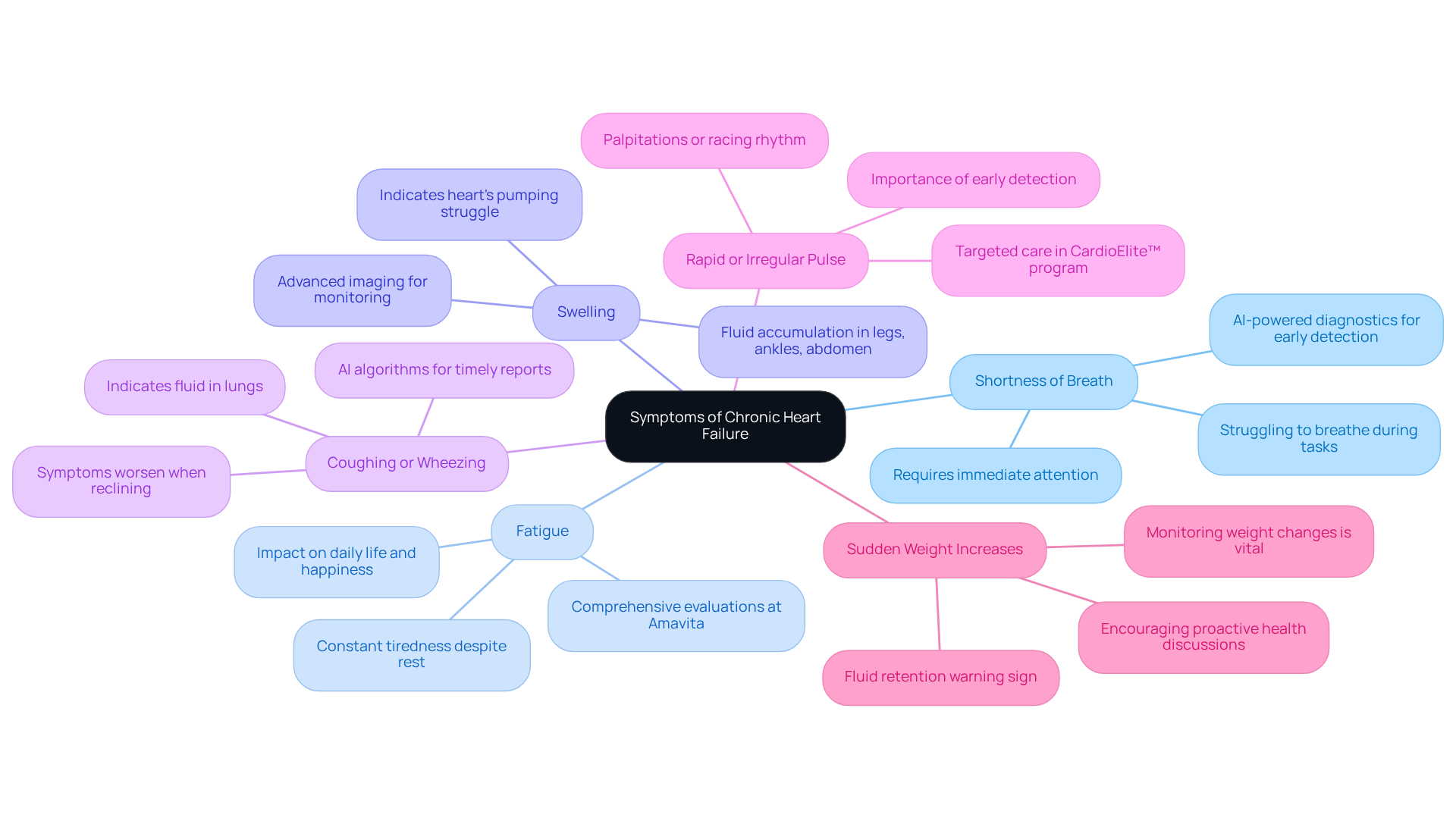 This mindmap helps you visualize the important symptoms of chronic heart failure. Each branch represents a symptom, and the sub-branches provide more information about what that symptom means and why it's important. Follow the branches to understand how these symptoms relate to heart health.