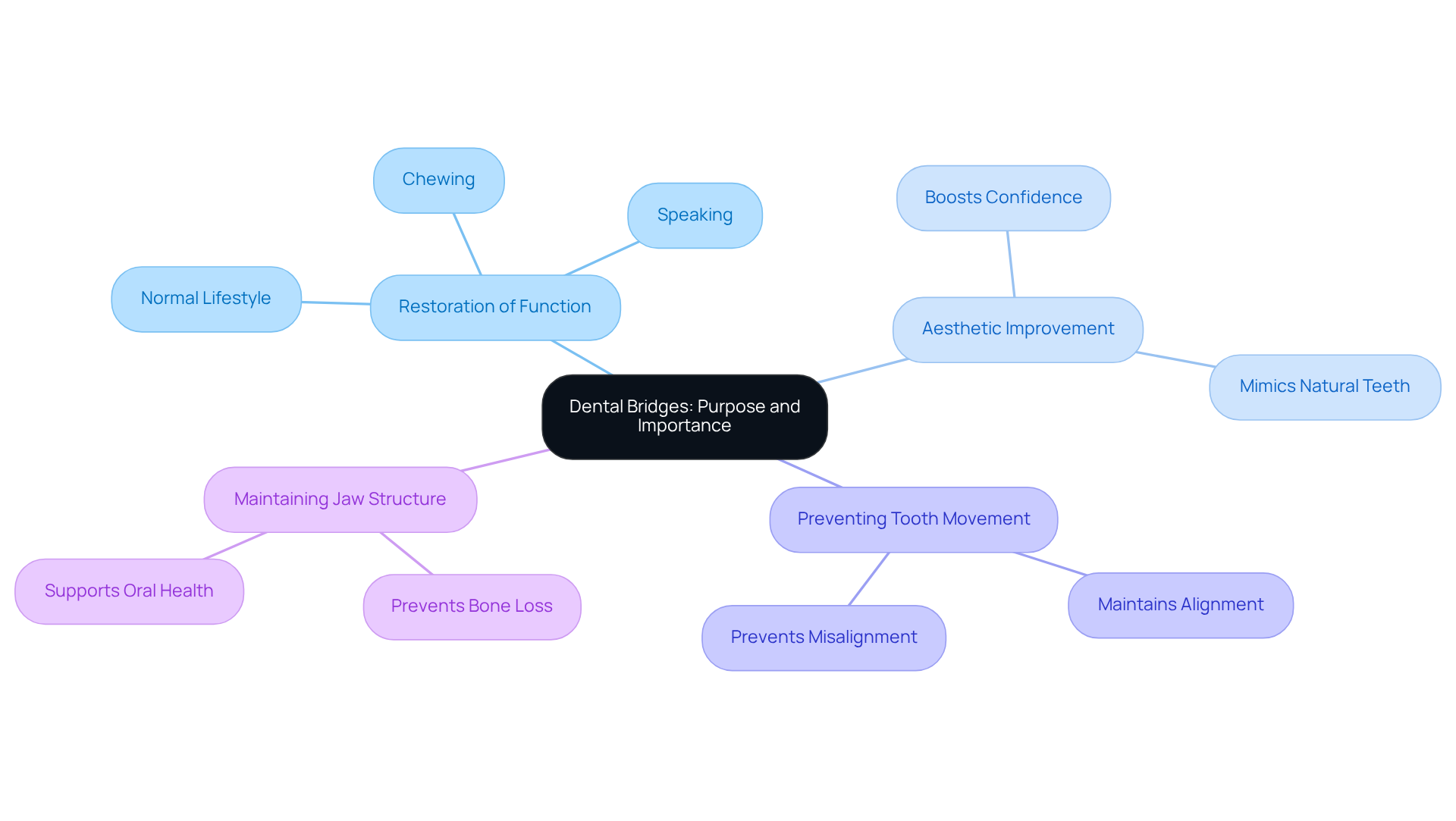 This mindmap illustrates the key benefits of dental bridges. Start at the center with the main topic, then follow the branches to explore how dental bridges restore function, improve aesthetics, prevent tooth movement, and maintain jaw structure. Each branch highlights important aspects that contribute to overall oral health and personal confidence.