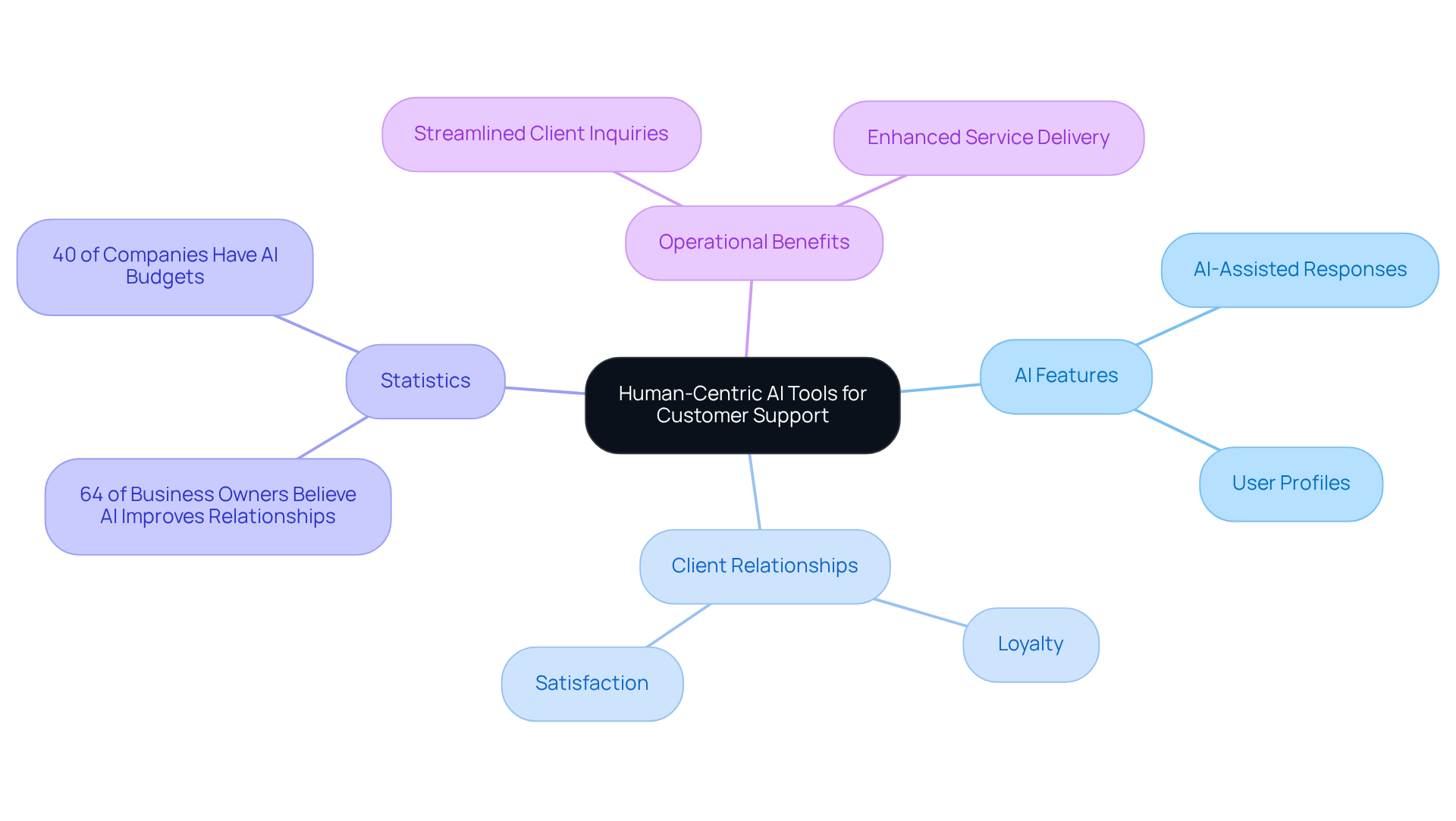 The central node represents the main theme, while the branches show key features and benefits of AI tools in customer support, helping you visualize how these elements connect to enhance client relationships.