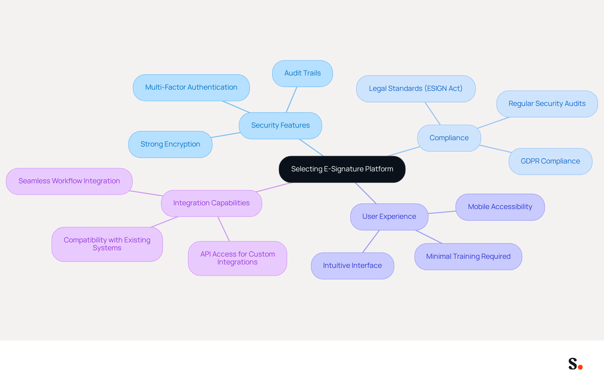 This mindmap starts with the main topic of selecting an e-signature platform at the center. Each branch represents a critical factor to consider, and the sub-branches provide more details about what to look for in each area. Follow the branches to see how these factors connect and contribute to making an informed decision.