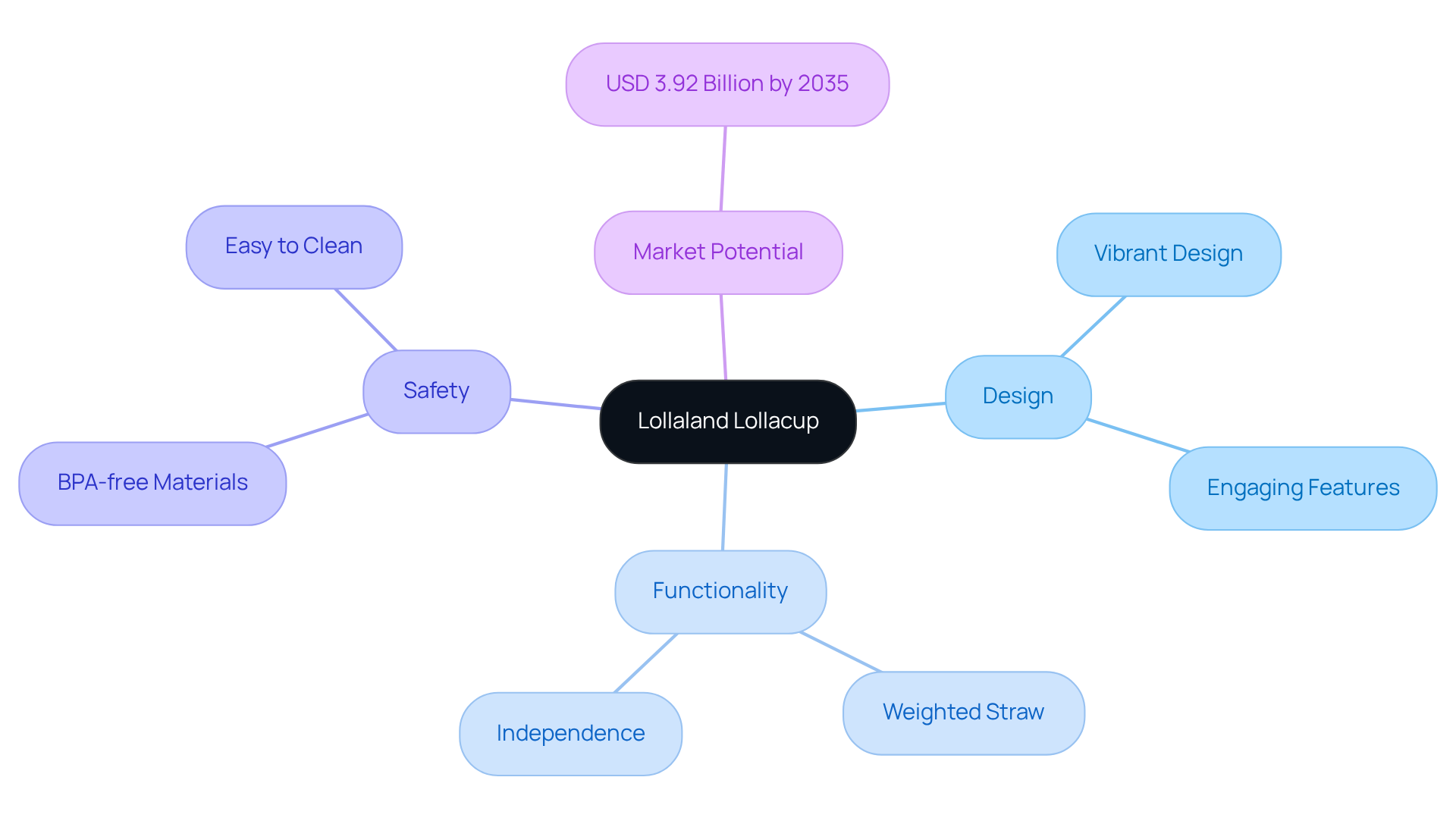 This mindmap shows the key features and benefits of the Lollaland Lollacup. Start at the center with the product name, then follow the branches to explore its design, functionality, safety features, and market potential. Each branch highlights important aspects that make the Lollacup a great choice for parents.