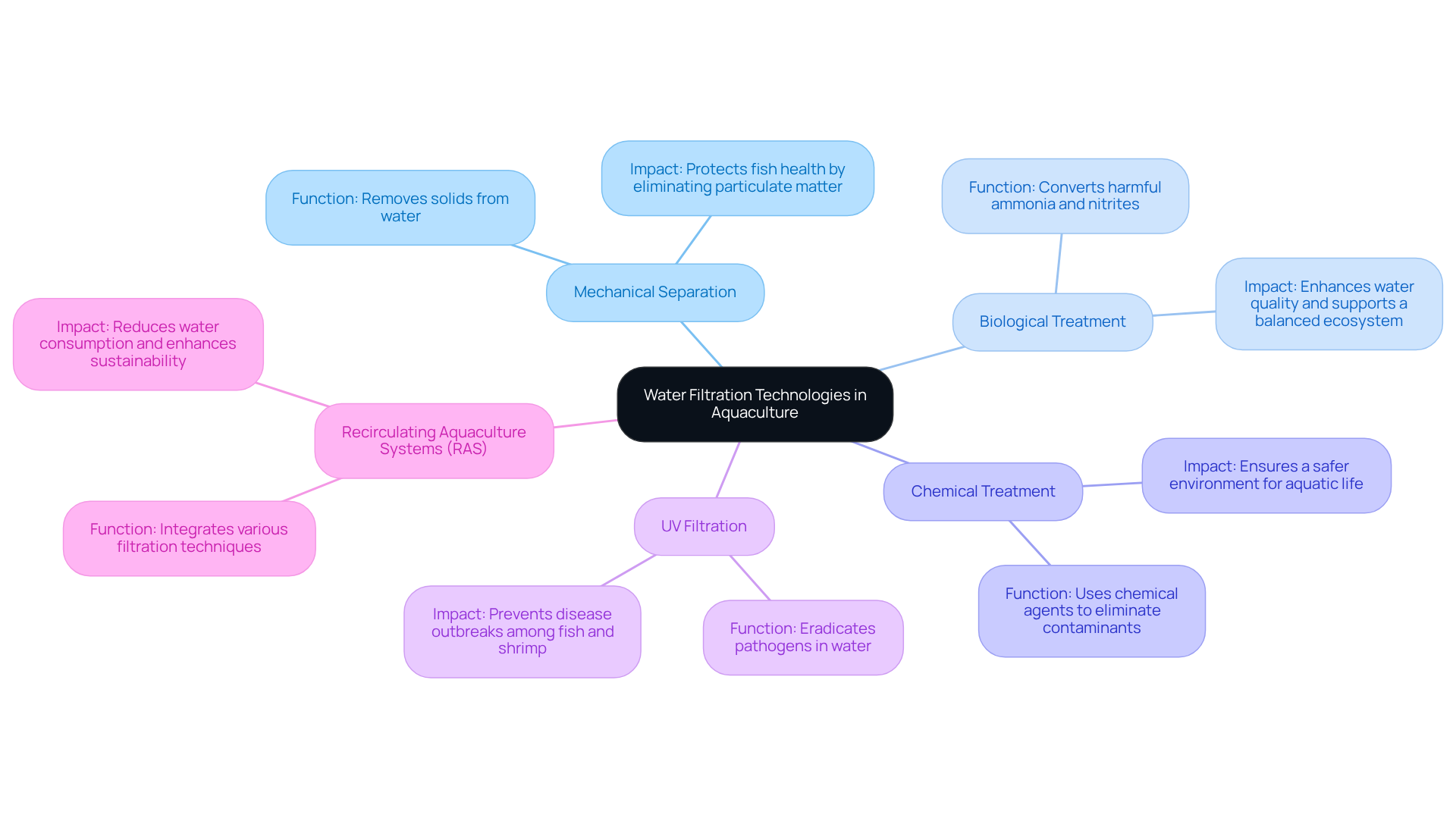 Each branch represents a different water filtration technology used in aquaculture. Follow the connections to understand how these technologies work together to maintain optimal water quality for fish health.