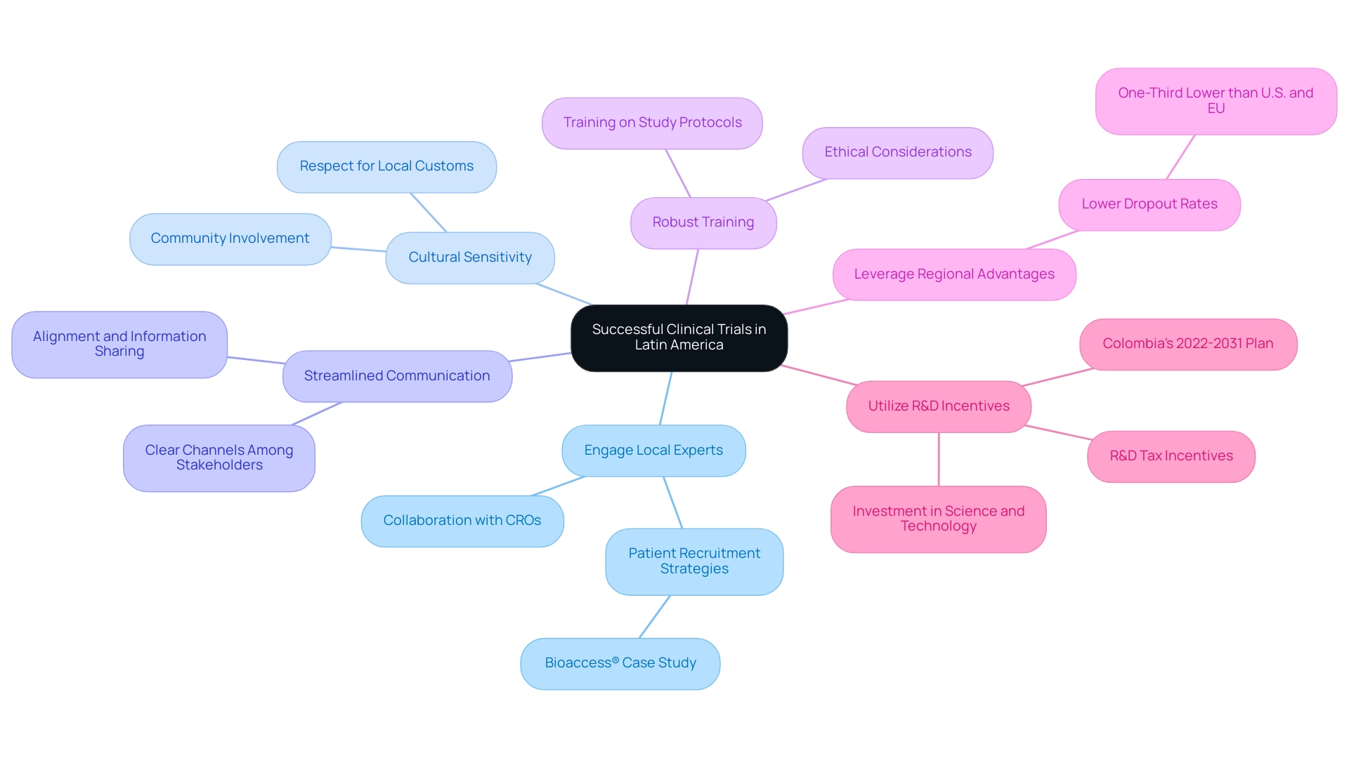 The central node represents the overall goal, with branches showing the six key best practices and their respective subcategories or examples.