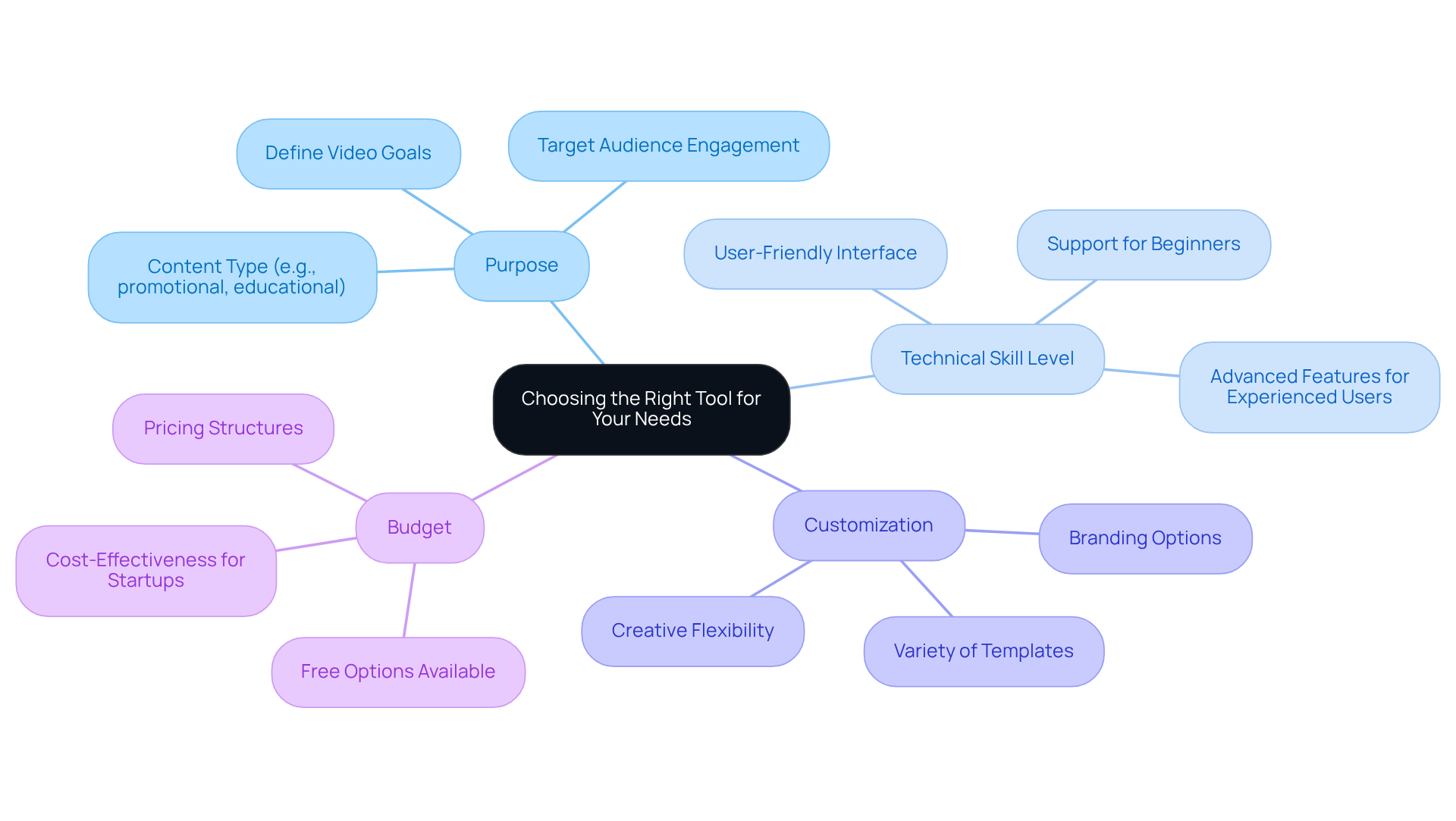 The center shows the main topic, while the branches represent important factors to consider. Each color-coded section highlights different aspects that help in making an informed choice. The center shows the main topic, while the branches represent important factors to consider. Each color-coded section highlights different aspects that help in making an informed choice.