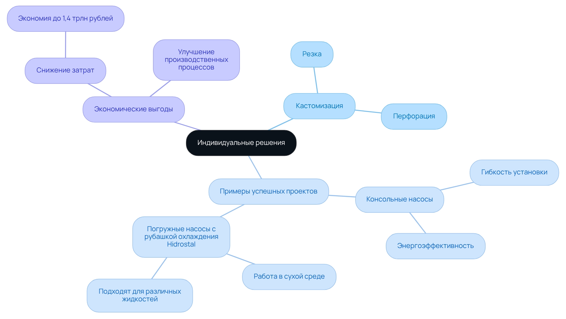 Центральный узел представляет собой основную тему, а ветви показывают различные аспекты индивидуальных решений, включая их преимущества и примеры успешной реализации.