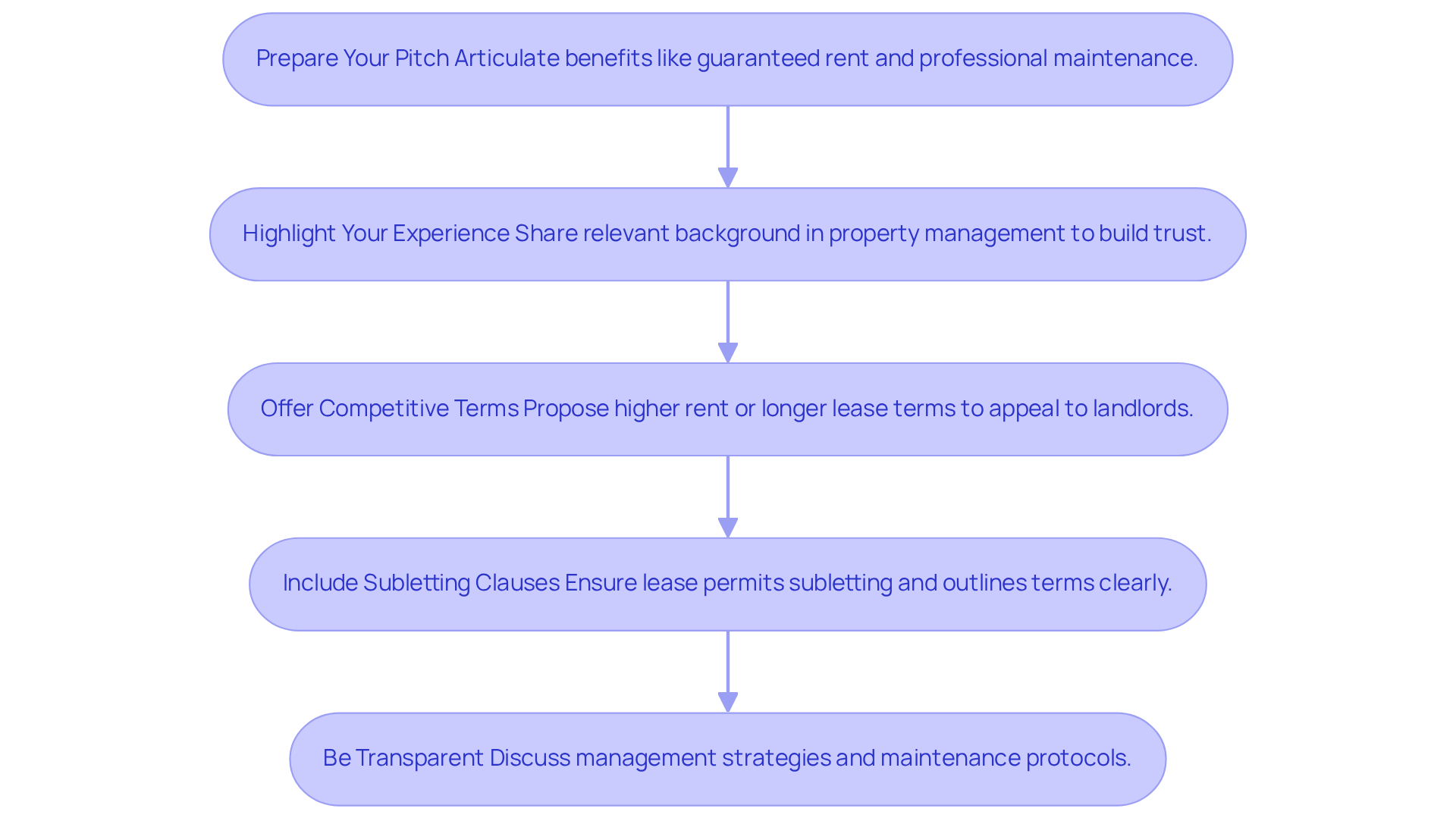 Each box represents a step in the negotiation process. Follow the arrows to see how each strategy builds on the previous one, guiding you toward a successful lease agreement.