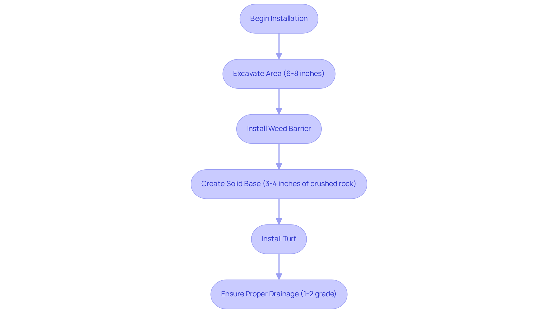 Each box represents a step in the installation process. Follow the arrows to see the order of actions needed to successfully install your putting green.