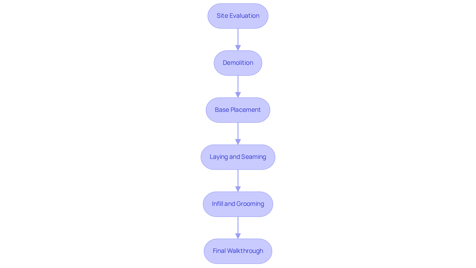 This flowchart outlines the steps involved in installing astro turf. Start at the top with 'Site Evaluation' and follow the arrows down to see how each step leads to the next, culminating in the 'Final Walkthrough'. Each step is crucial for ensuring a successful installation.