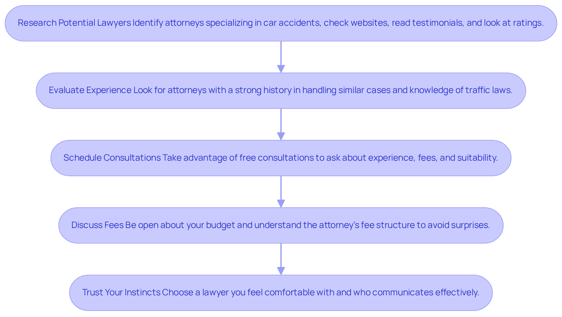 Follow the arrows from the top to the bottom to see how to choose the right lawyer. Each box shows a step you should take, helping you navigate the process smoothly.