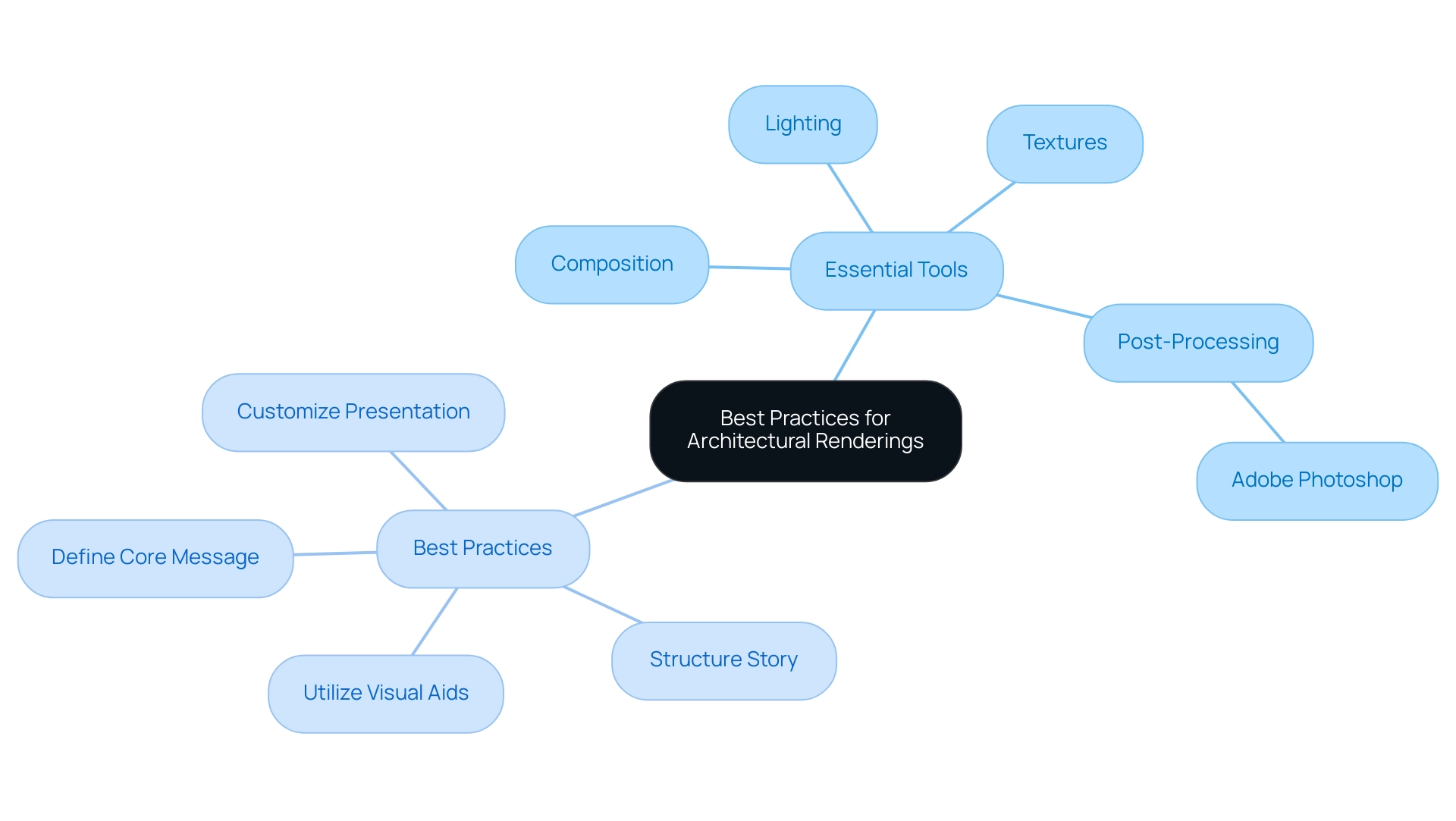 The central node represents overall best practices, with branches showing essential tools and their respective techniques for creating architectural renderings.