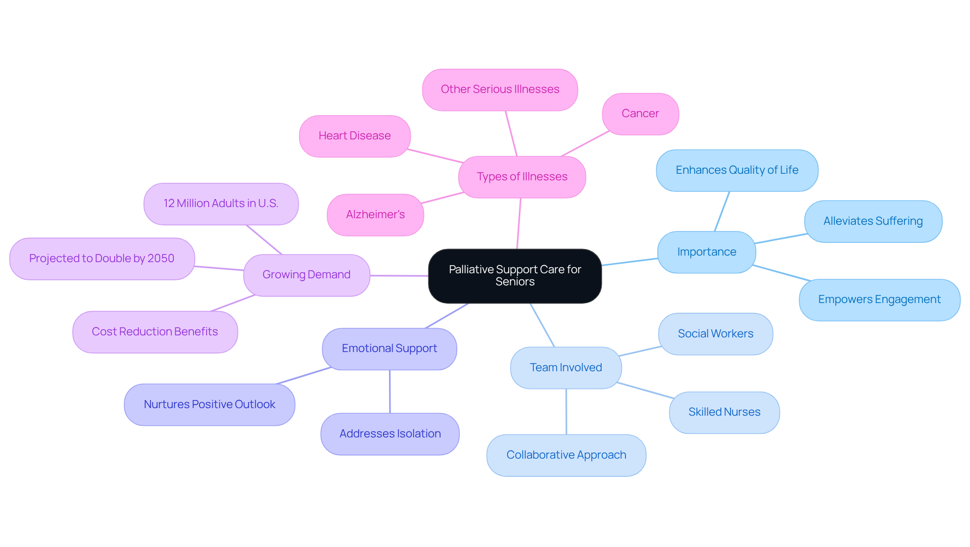 This mindmap starts with the main topic at the center and branches out to show related themes and details. Each branch highlights an important aspect of palliative care, illustrating how they all contribute to enhancing the quality of life for seniors.