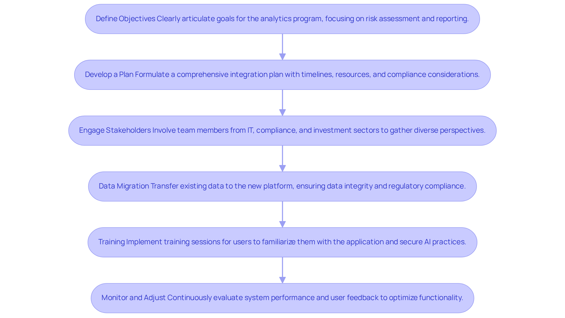 Each box represents a step in the integration process. Follow the arrows to see how each step leads to the next, ensuring a smooth transition from defining objectives to monitoring the system's performance.