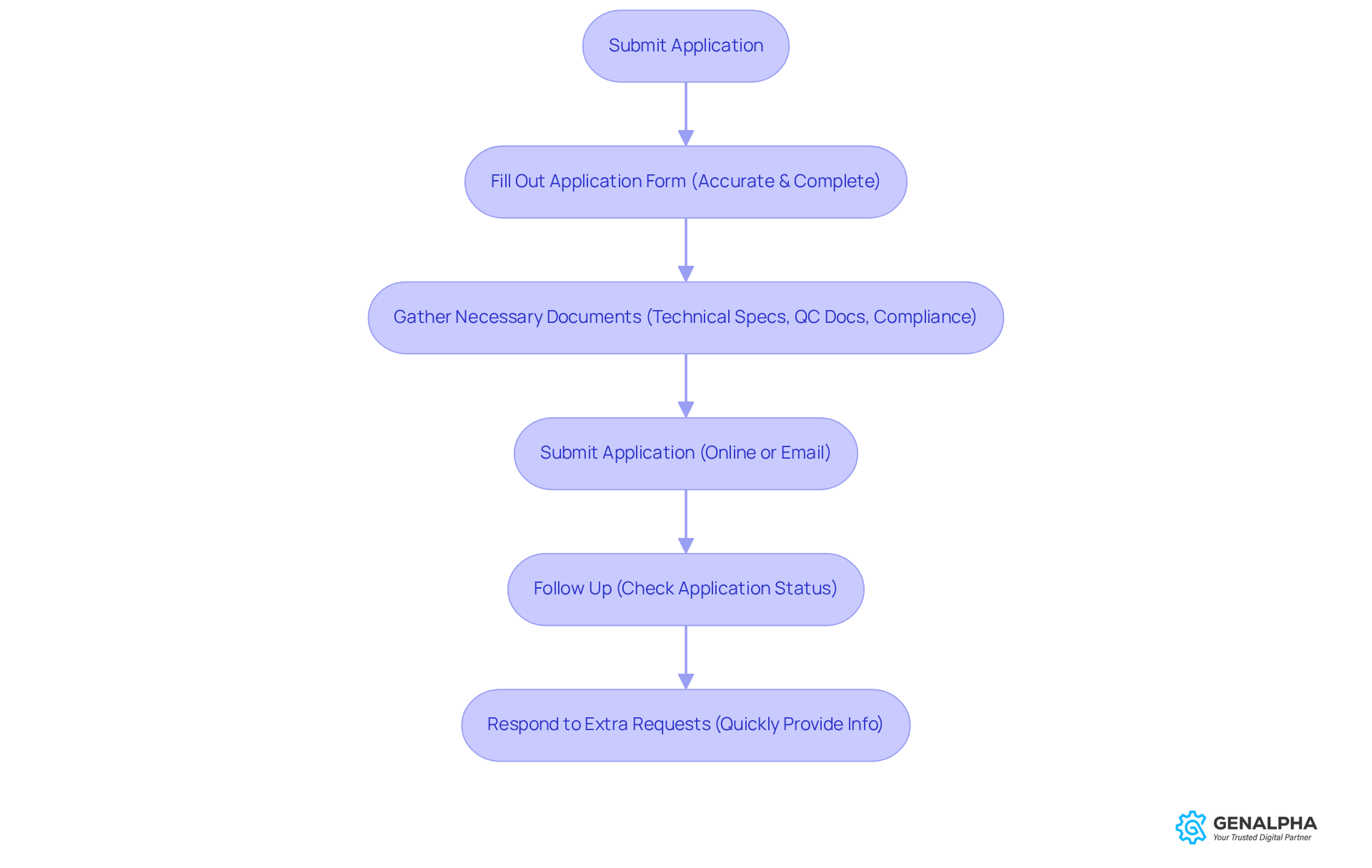 This flowchart guides you through the steps to submit your application and follow up for approval. Each box represents a task you need to complete, and the arrows show the order in which to do them. Follow the path to ensure you don’t miss any important steps!