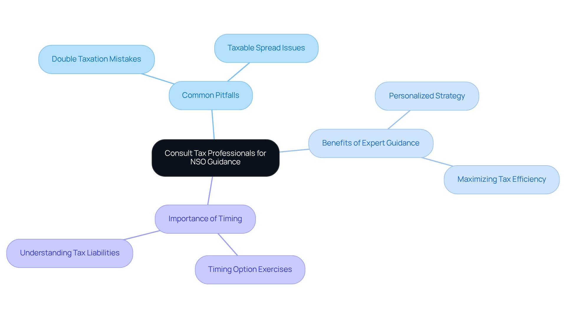 The central node represents the main theme of seeking tax advice, while the branches show related topics and subtopics. Each branch highlights important aspects of tax planning for non-qualified stock options, helping you understand the complexities involved. The central node represents the main theme of seeking tax advice, while the branches show related topics and subtopics. Each branch highlights important aspects of tax planning for non-qualified stock options, helping you understand the complexities involved.