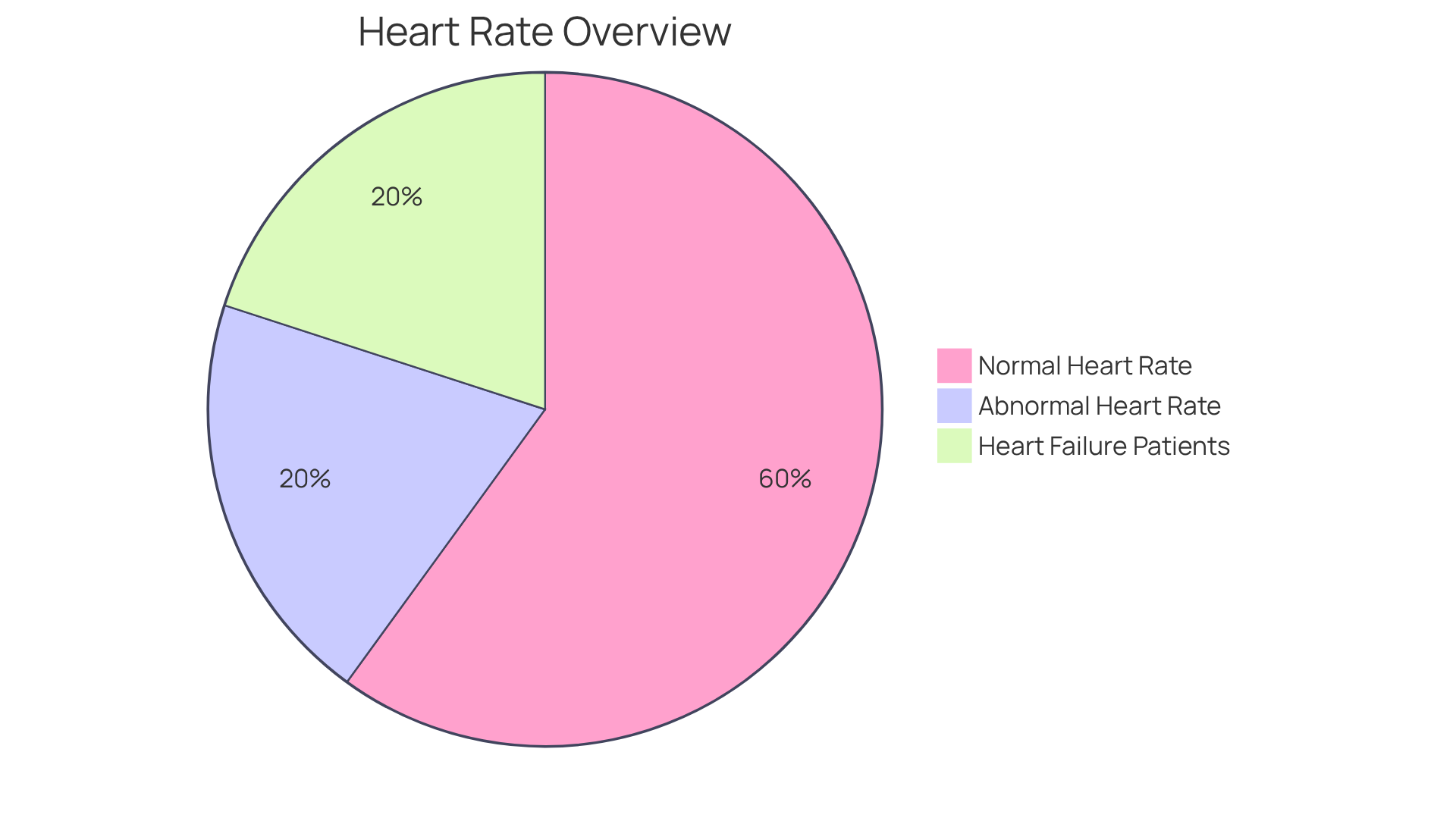 The green slice shows the percentage of people with a normal heart rate, while the red slice indicates those with abnormal rates. The blue slice represents the 25% of heart failure patients needing post-acute care. This visual helps you understand the importance of monitoring your heart rate for better health.