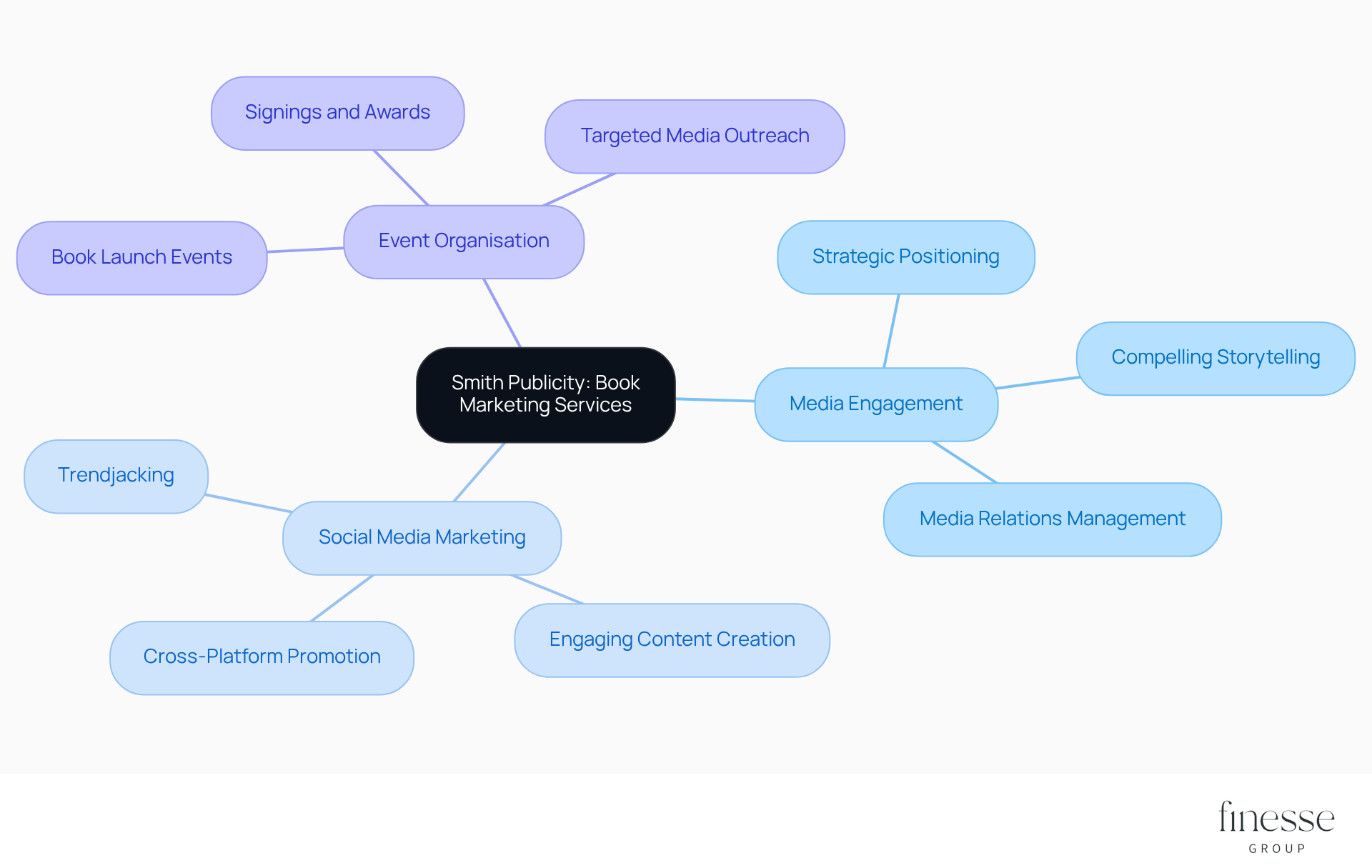 In the center, you'll find the main service provider, Smith Publicity. Each branch represents a key area of their expertise, showing how they work together to help authors succeed in the competitive book market.