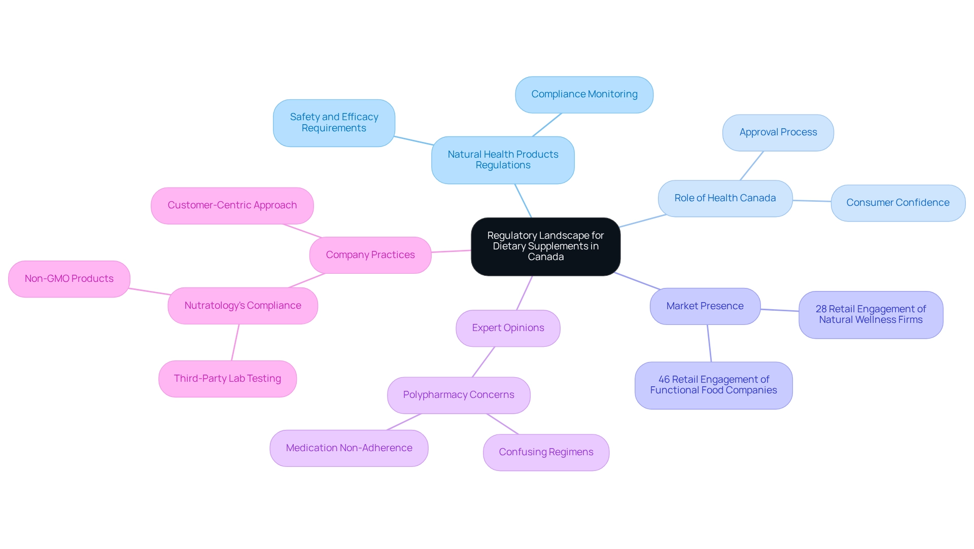 The central node represents the overall regulatory framework, with branches showing specific aspects such as regulations, market presence, expert insights, and company practices.