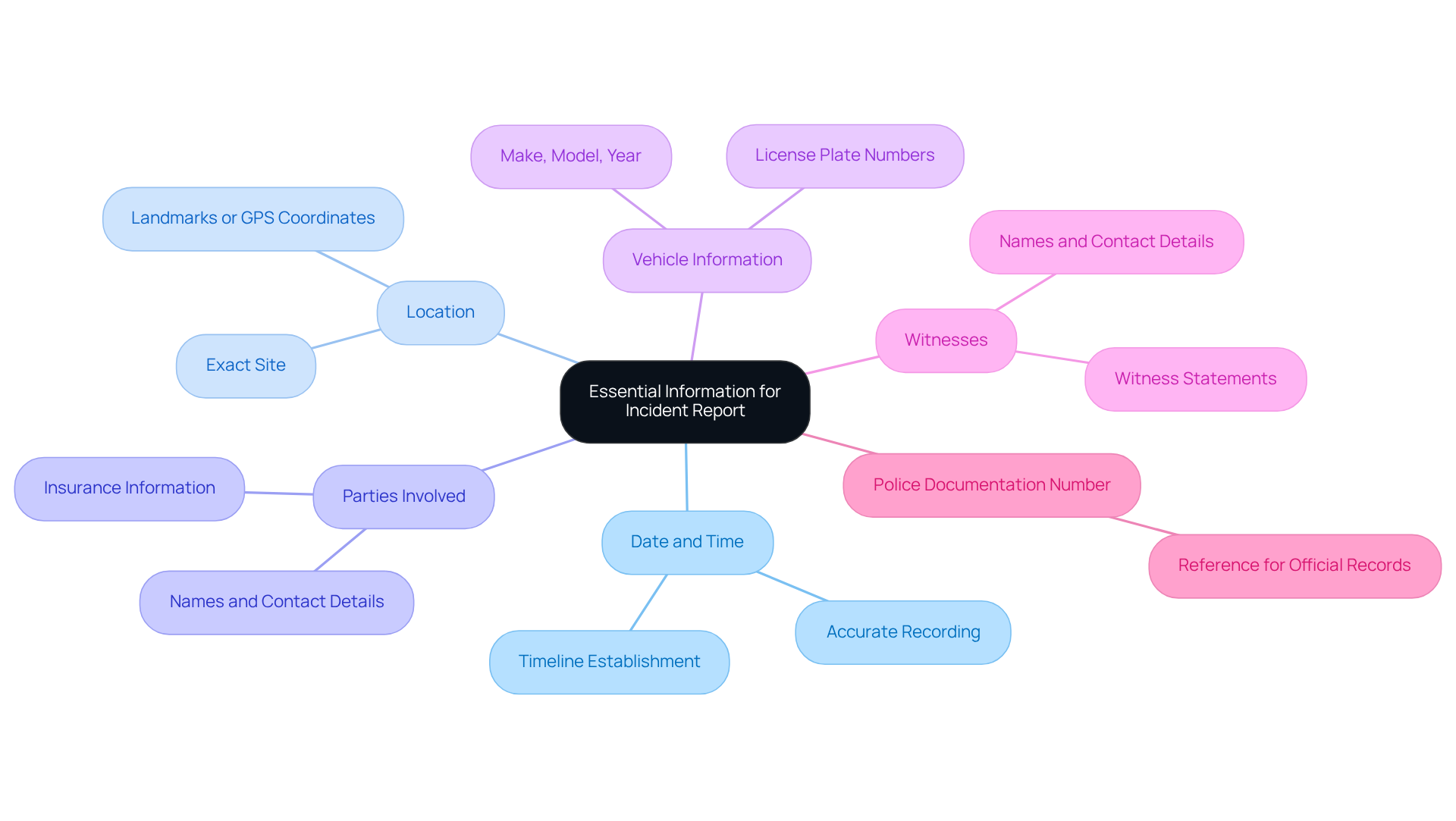 The center represents the main focus of gathering information for an incident report. Each branch shows a key category, and the sub-branches provide more details on what to collect under each category. The center represents the main focus of gathering information for an incident report. Each branch shows a key category, and the sub-branches provide more details on what to collect under each category.