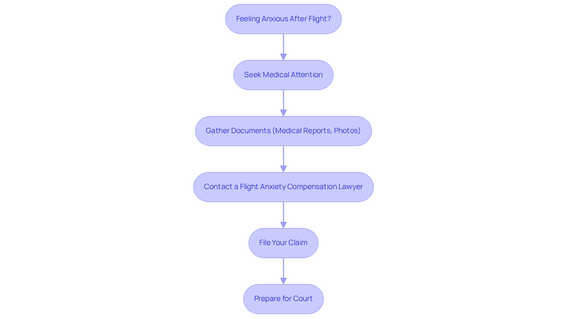 This flowchart guides you through the steps to take if you've experienced airline misconduct. Start from feeling anxious and follow the arrows to see what actions to take next, ensuring you have the support you need along the way.